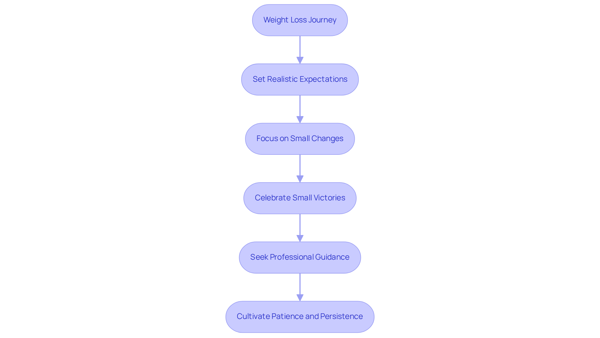 This flowchart outlines the journey to weight loss. Start at the top with the main idea, then follow the arrows to see each step you can take. Each box represents an important part of the process, showing how to stay motivated and committed to your goals.