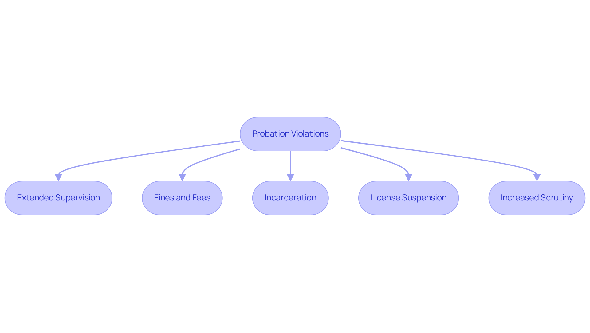 This flowchart shows the potential outcomes of violating probation conditions. Each box represents a different consequence, and the arrows indicate how these consequences are interconnected. Following the flow helps you understand the risks involved with probation violations.