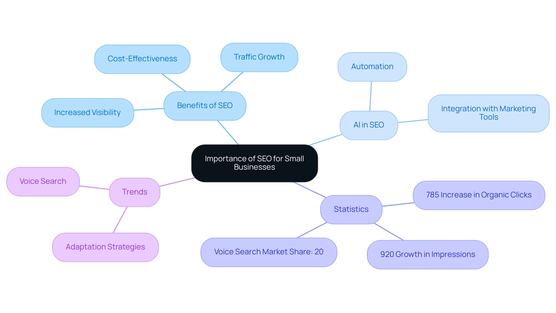 Each branch represents a key aspect of SEO's importance, with colors differentiating benefits, AI contributions, statistics, and current trends.