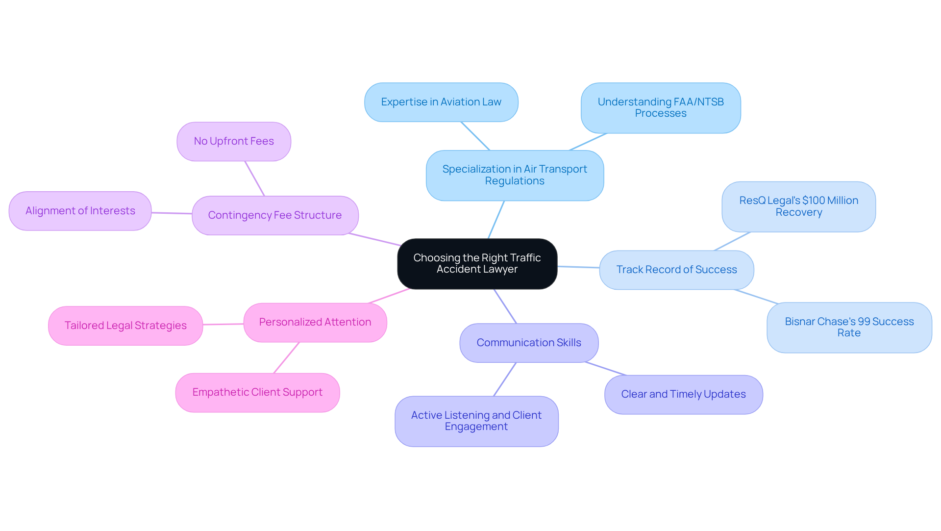 This mindmap helps you visualize the important factors to think about when selecting a traffic accident lawyer. Each branch represents a key consideration, and the sub-branches provide more details to guide your decision-making process. This mindmap helps you visualize the important factors to think about when selecting a traffic accident lawyer. Each branch represents a key consideration, and the sub-branches provide more details to guide your decision-making process.