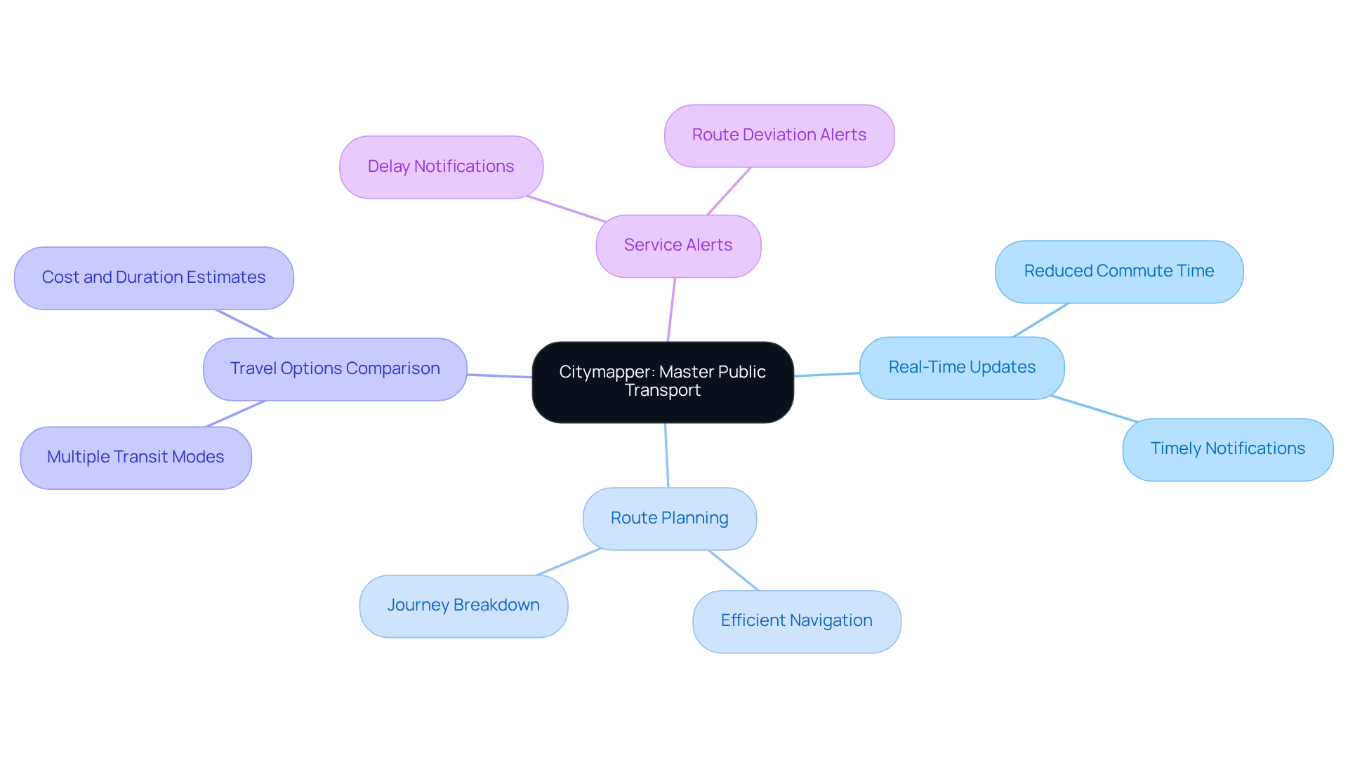 The central node represents the Citymapper app, while the branches show its key features. Each sub-branch highlights how these features improve the commuting experience, making it easier for users to navigate their city.