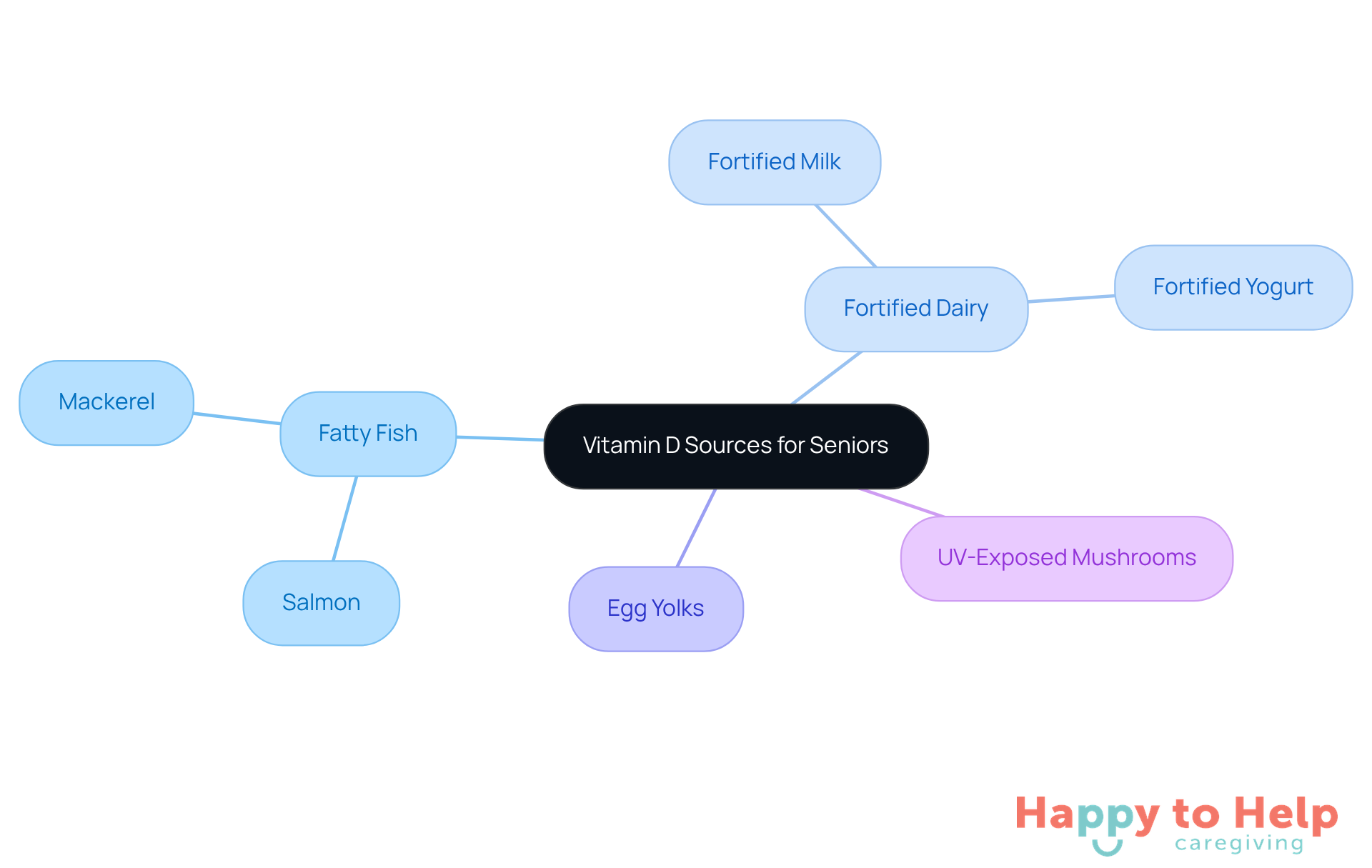 The center shows the main topic of vitamin D sources, and each branch represents different food categories that can help seniors meet their daily vitamin D needs. Follow the branches to explore various options!