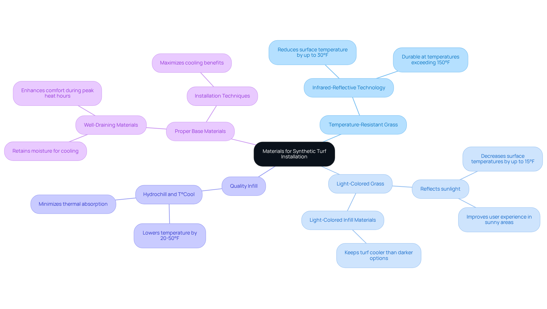 The central node represents the main topic of material selection, while the branches show specific recommendations. Each branch highlights how these materials help manage temperature, making outdoor spaces more comfortable.