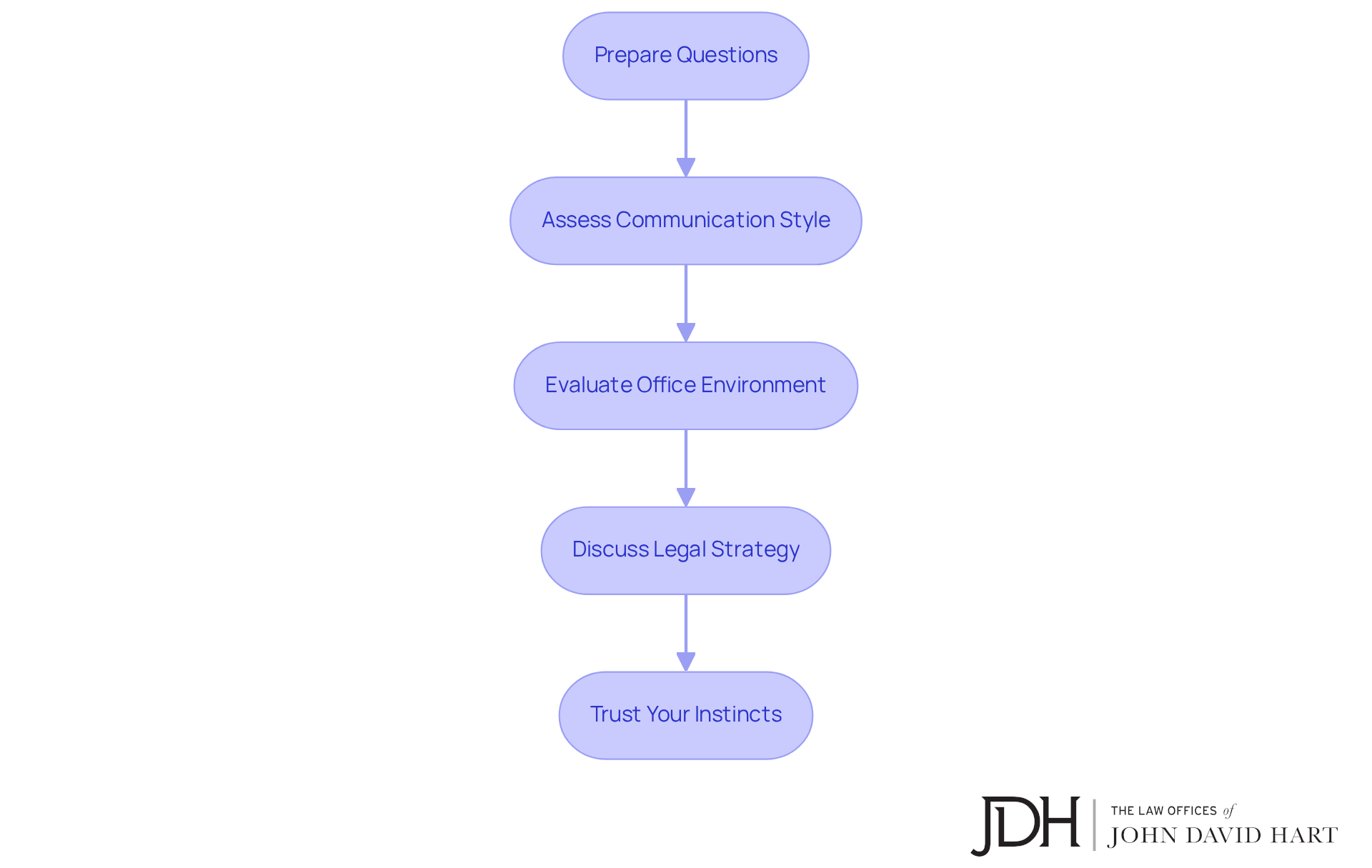 Follow the arrows from the top to the bottom to see the steps you should take when meeting with a lawyer. Each box represents an important action to consider, helping you make an informed decision about your legal representation. Follow the arrows from the top to the bottom to see the steps you should take when meeting with a lawyer. Each box represents an important action to consider, helping you make an informed decision about your legal representation.