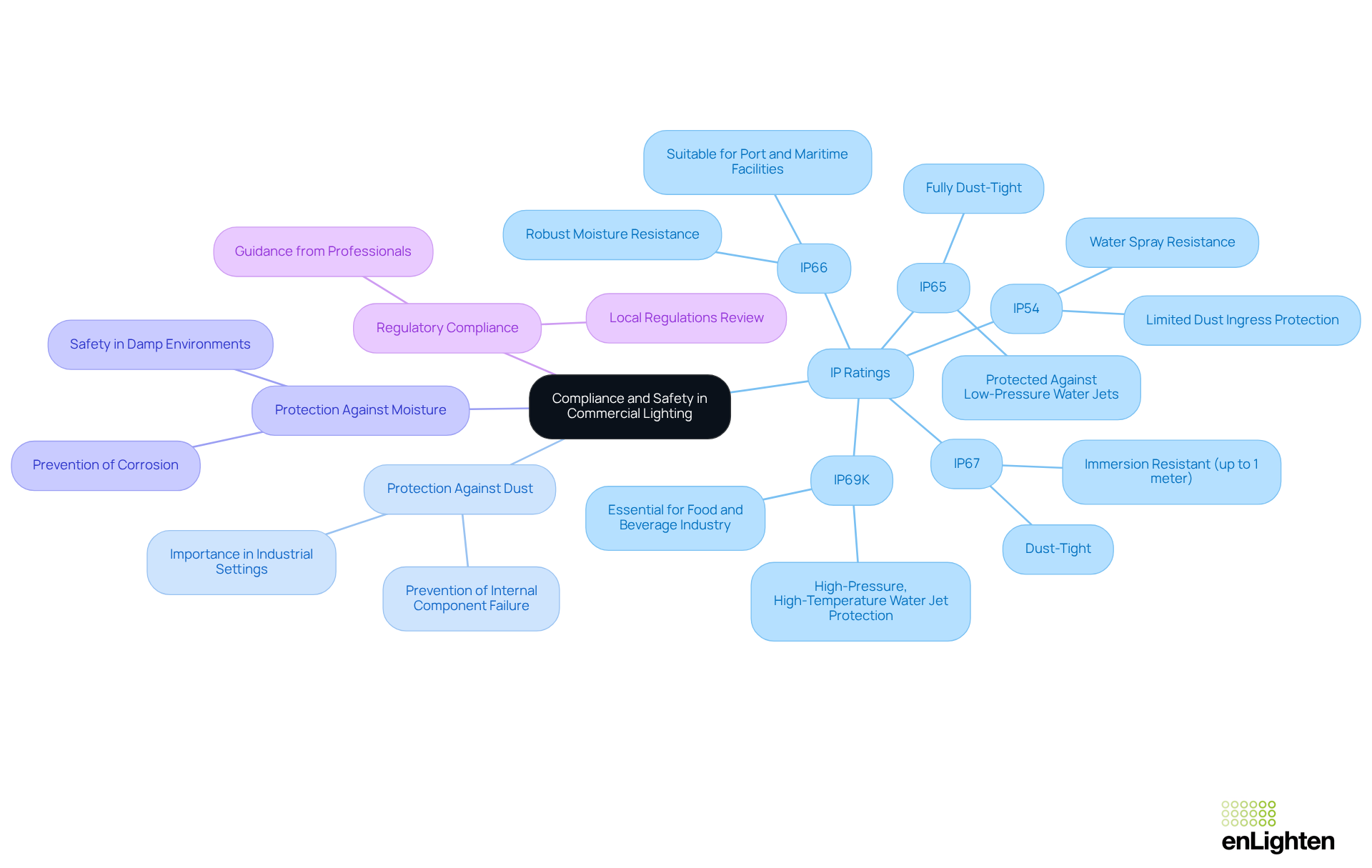 The central idea represents compliance and safety in lighting. The branches show how IP ratings protect against dust and moisture, with specific ratings further elaborated to explain their importance in various environments.