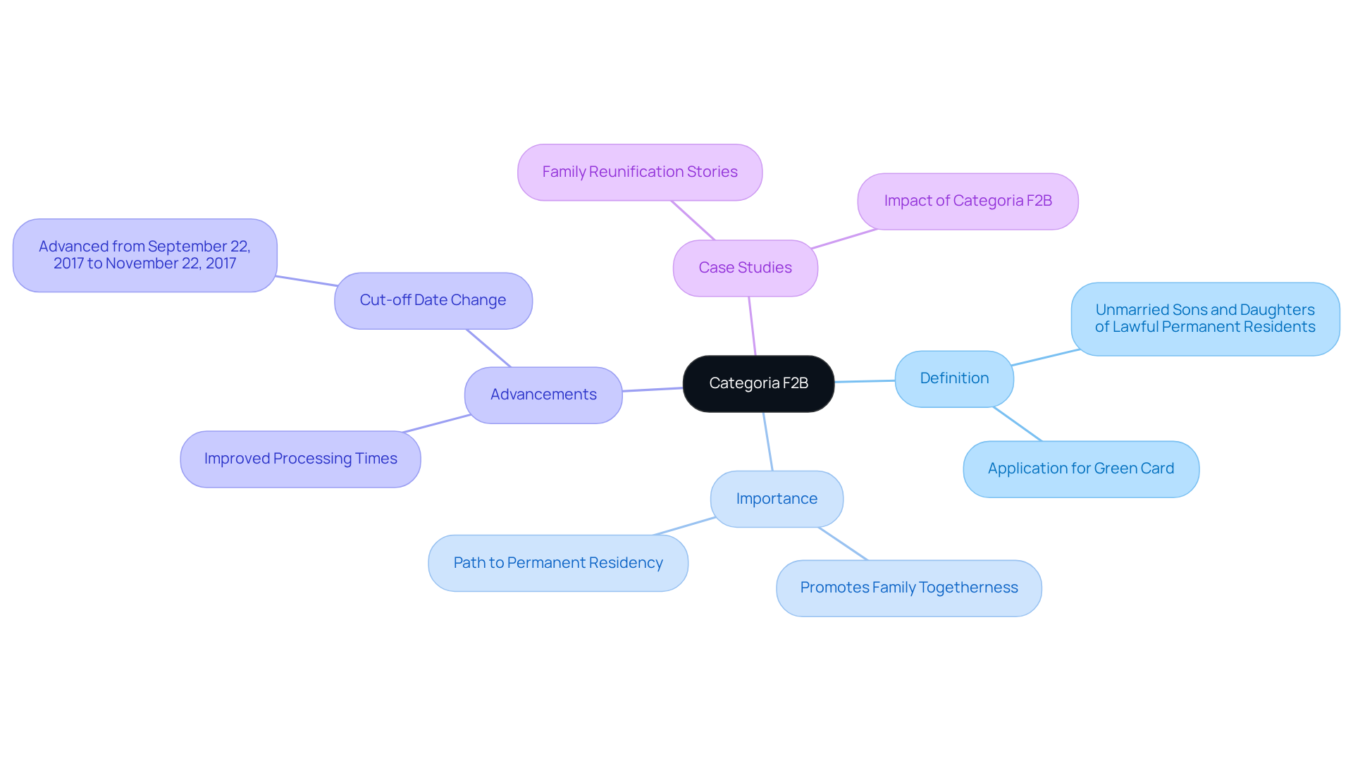 This mindmap starts with the central idea of categoria f2b and branches out to show its definition, importance, advancements, and real-life stories. Each branch represents a different aspect of categoria f2b, helping you see how they all connect to the main theme of family reunification.