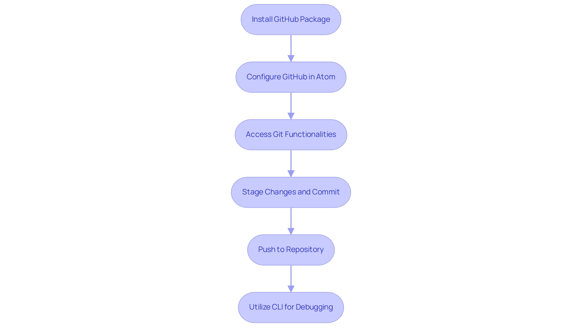 Each box represents a step in the integration process, with arrows indicating the progression from one step to the next. Color coding differentiates installation, configuration, and functionality steps.