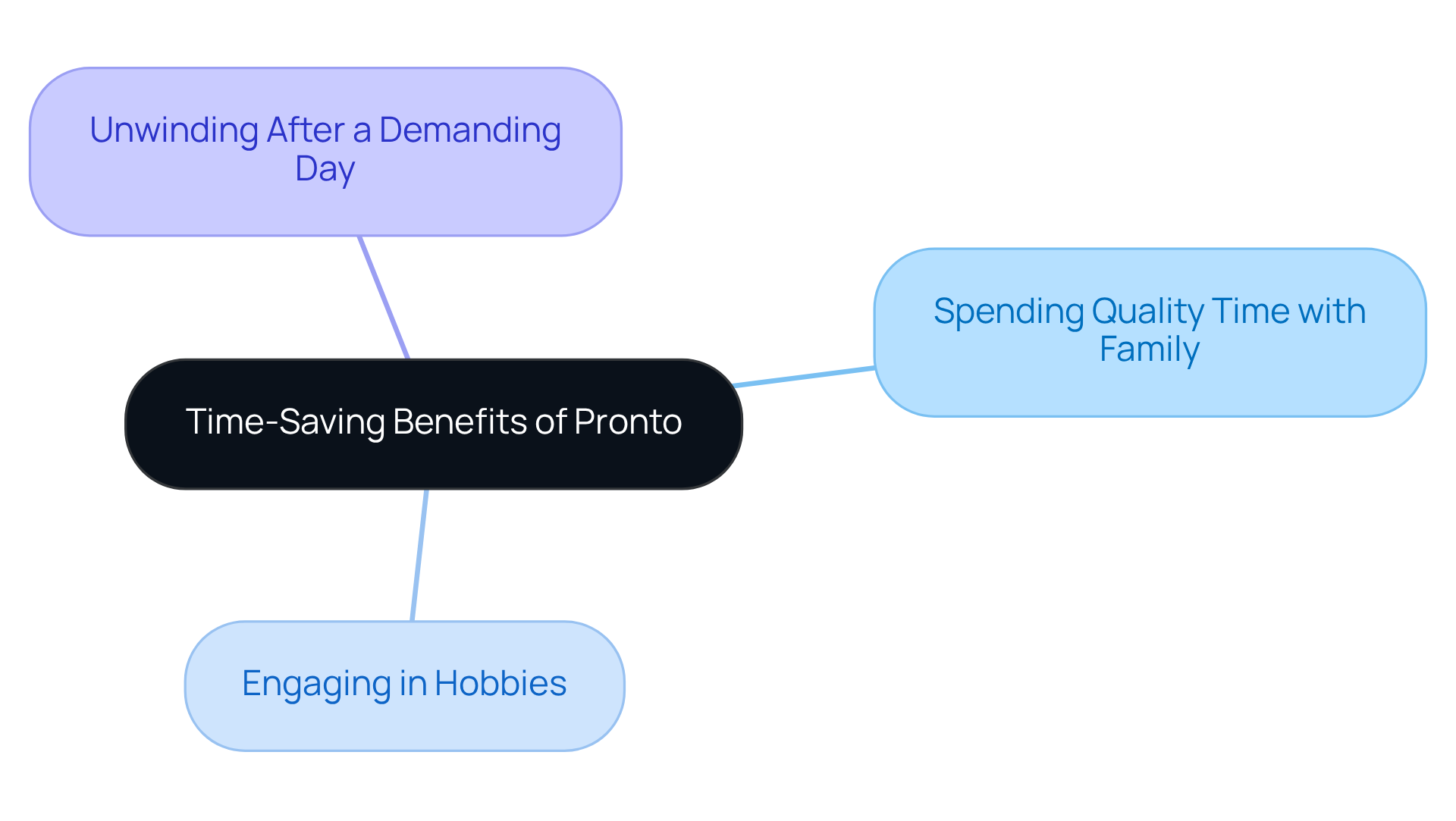 The center shows the main benefit of using Pronto's services, and the branches illustrate how this benefit allows you to enjoy more time for family, hobbies, and relaxation. The center shows the main benefit of using Pronto's services, and the branches illustrate how this benefit allows you to enjoy more time for family, hobbies, and relaxation.