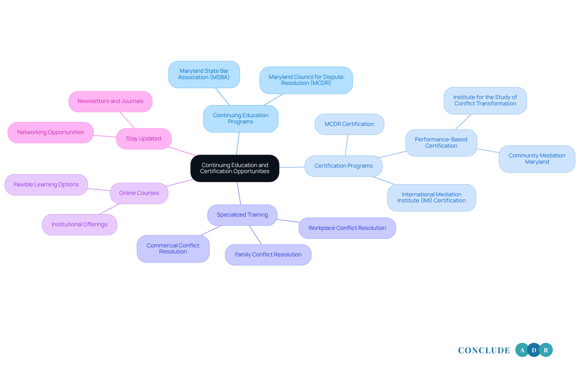 Master Mediation Training in Maryland: A Step-by-Step Guide