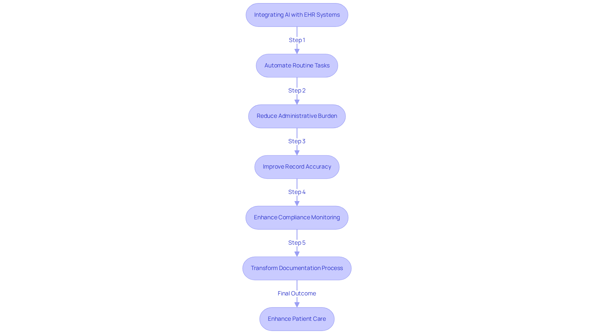 Follow the arrows to see how integrating AI transforms the documentation process and patient care, with each step leading to significant improvements.