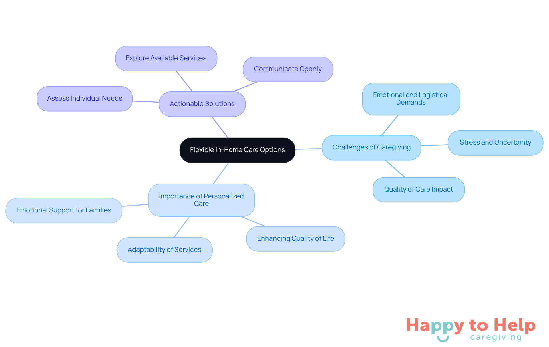 Start at the center with the main topic of flexible care options, then follow the branches to see the challenges, importance of personalized care, and actionable steps families can take.