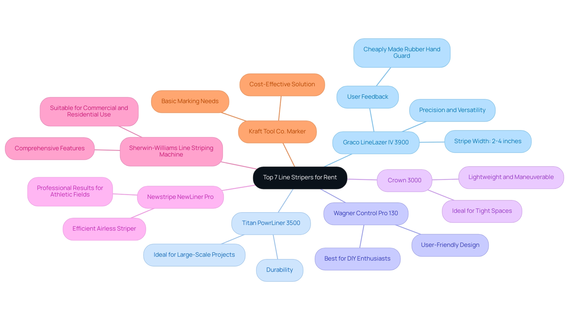 Each branch represents a line striper model, with sub-branches detailing their features, advantages, and user insights.