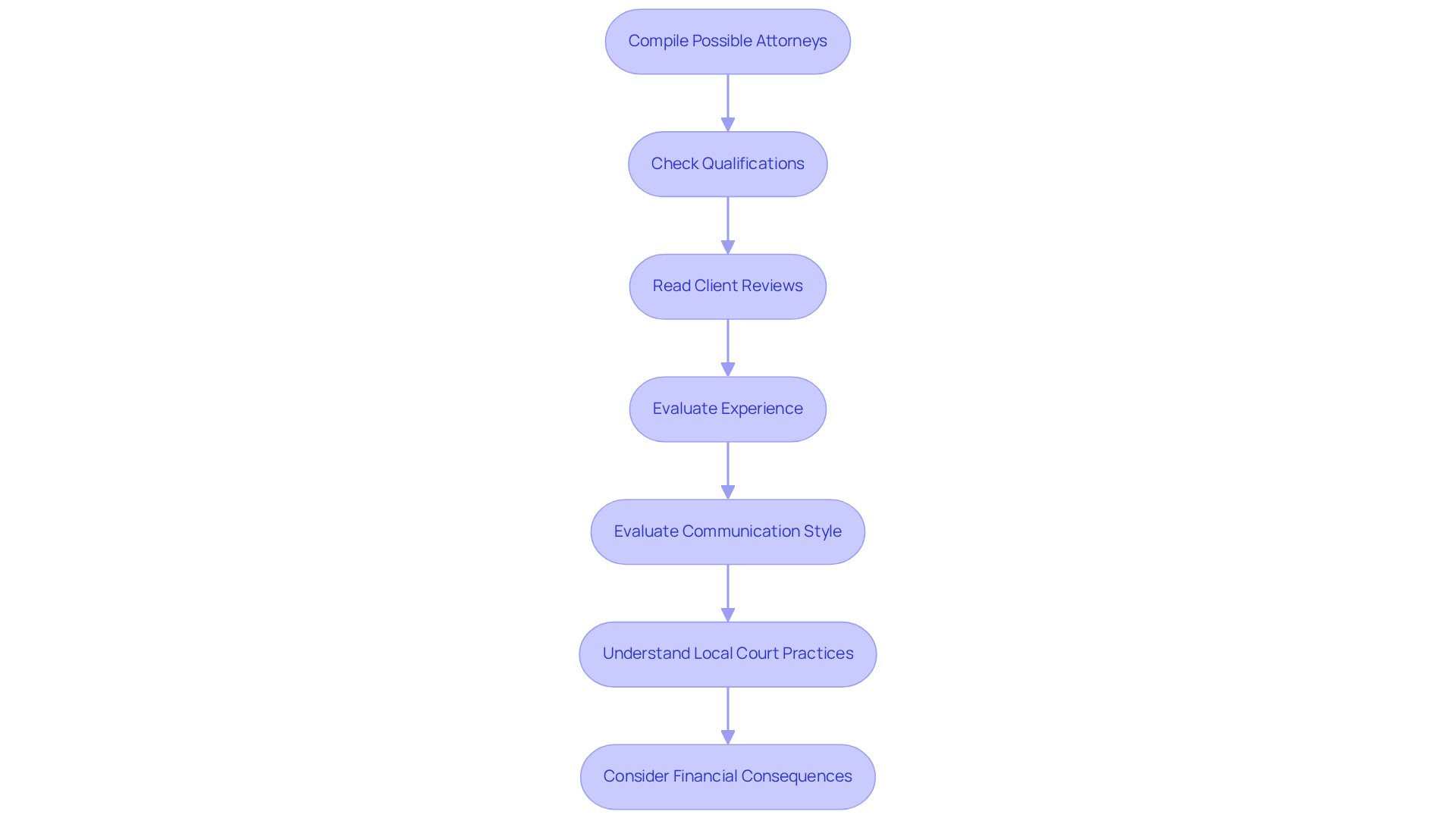 Each box represents a step in the process of finding the right lawyer. Follow the arrows to see how to move from one step to the next, ensuring you cover all important aspects before making your choice.