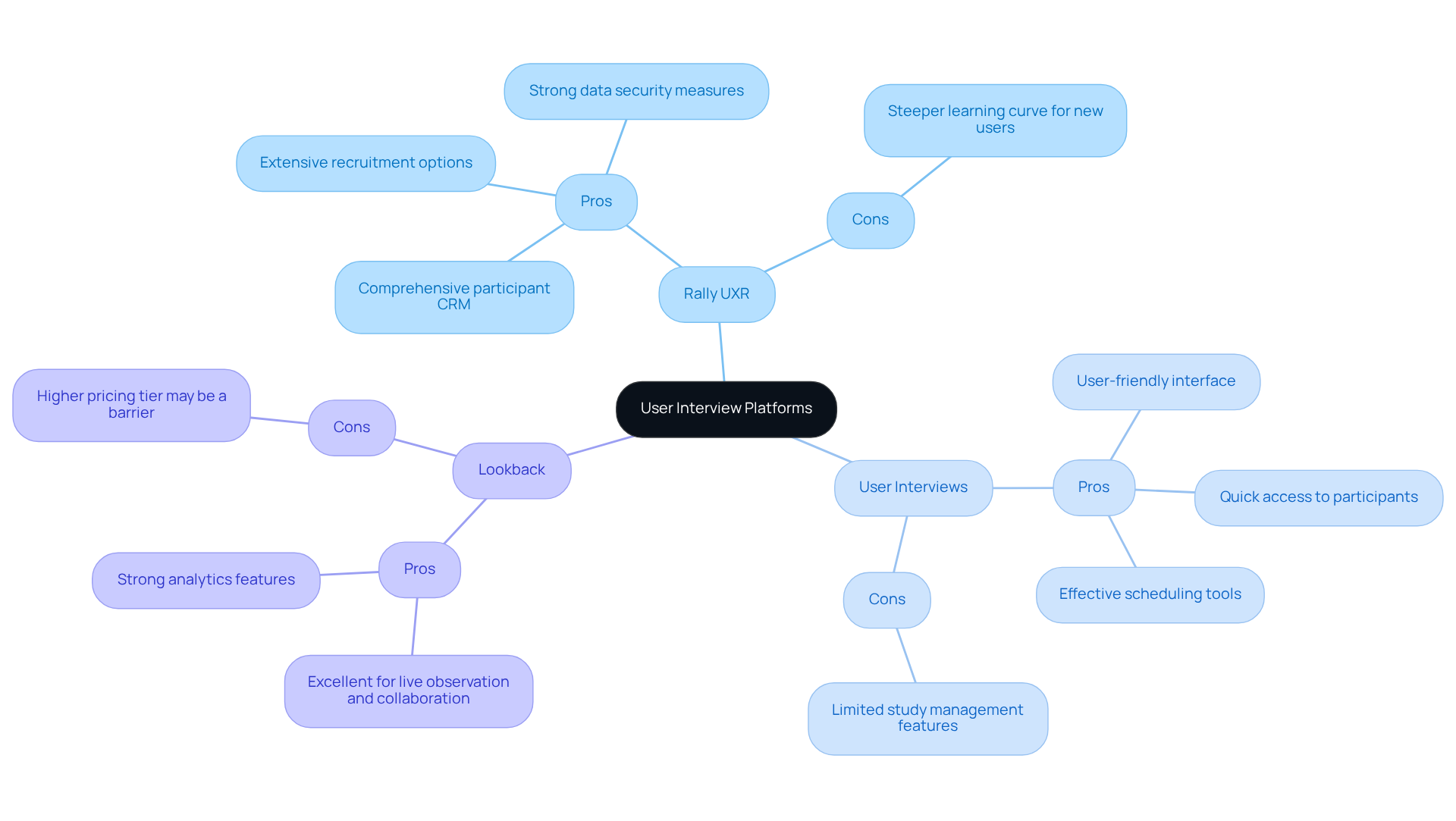 The central node represents the overall topic, while each branch shows a specific platform. Pros are listed under each platform's branch, and cons are directly beneath them, making it easy to compare their features at a glance.