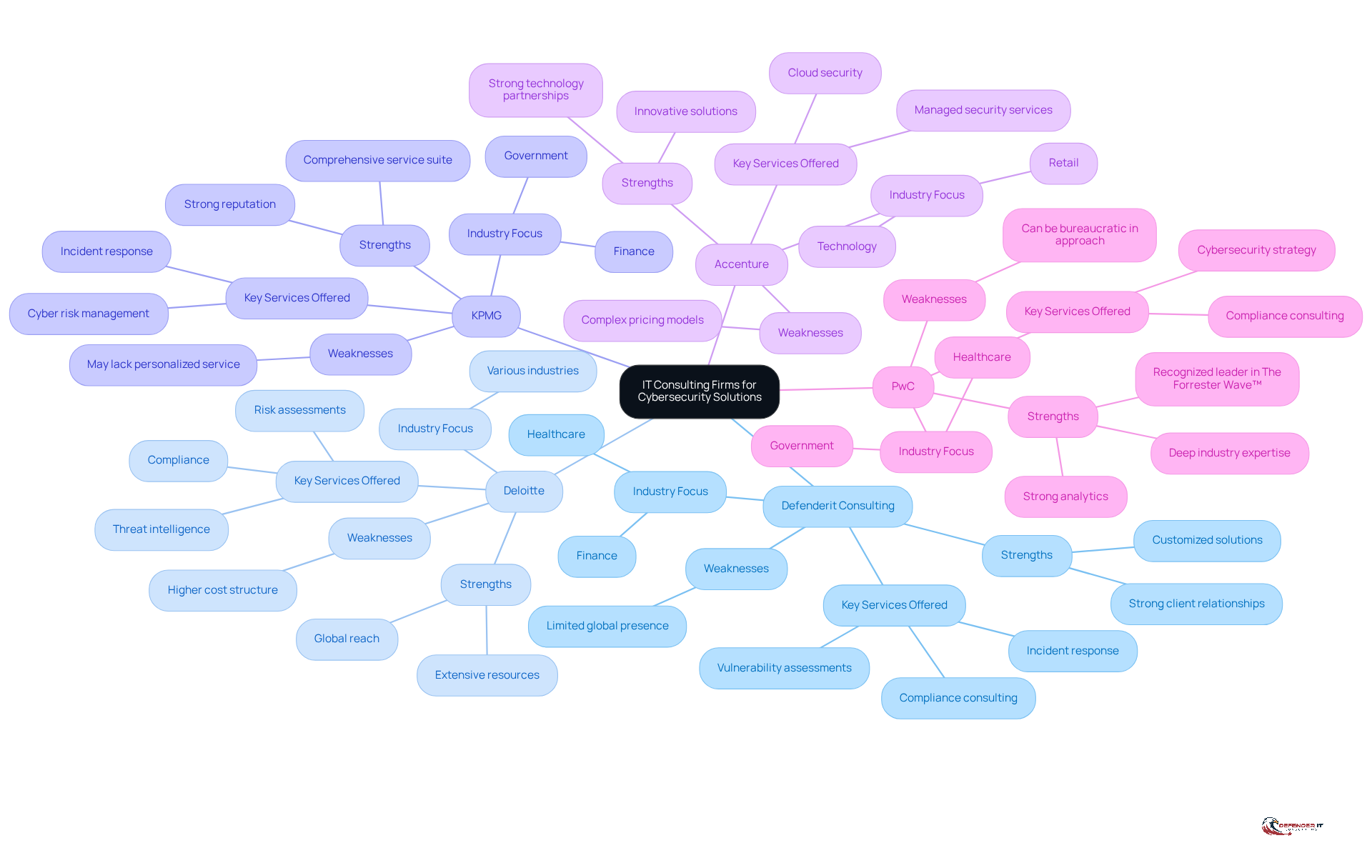 This mindmap shows different IT consulting firms and their unique offerings. Each branch represents a firm, and the sub-branches detail their services, industry focus, strengths, and weaknesses. This layout helps you quickly see how each firm compares and what they specialize in. This mindmap shows different IT consulting firms and their unique offerings. Each branch represents a firm, and the sub-branches detail their services, industry focus, strengths, and weaknesses. This layout helps you quickly see how each firm compares and what they specialize in.