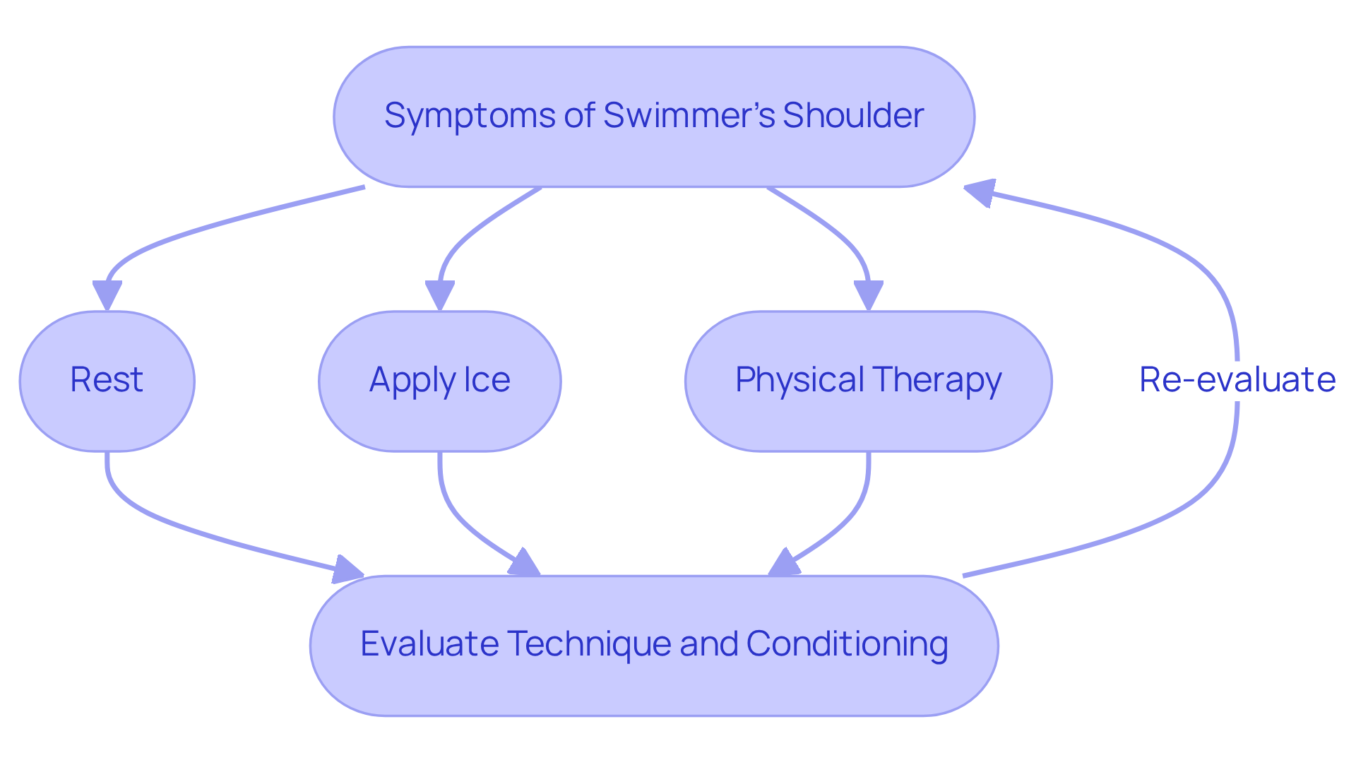 Follow the arrows to see the steps you can take to manage Swimmer's shoulder. Each box represents an action you can take to help alleviate pain and improve your shoulder's health.