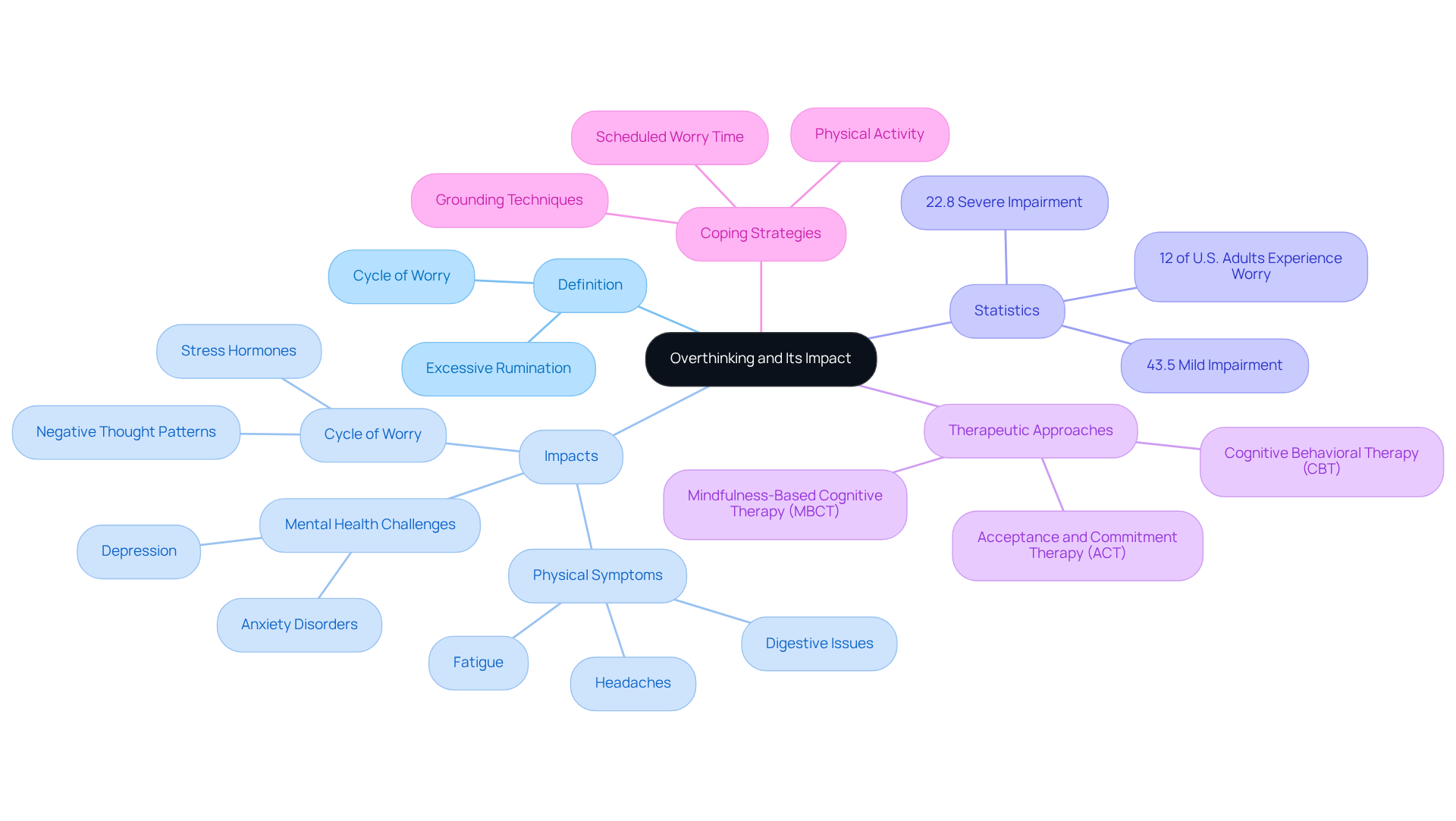 The central node represents the main topic of overthinking. Each branch shows different aspects: definitions, impacts on health, relevant statistics, therapeutic methods, and coping strategies. Follow the branches to explore how overthinking affects well-being and what can be done about it. The central node represents the main topic of overthinking. Each branch shows different aspects: definitions, impacts on health, relevant statistics, therapeutic methods, and coping strategies. Follow the branches to explore how overthinking affects well-being and what can be done about it.