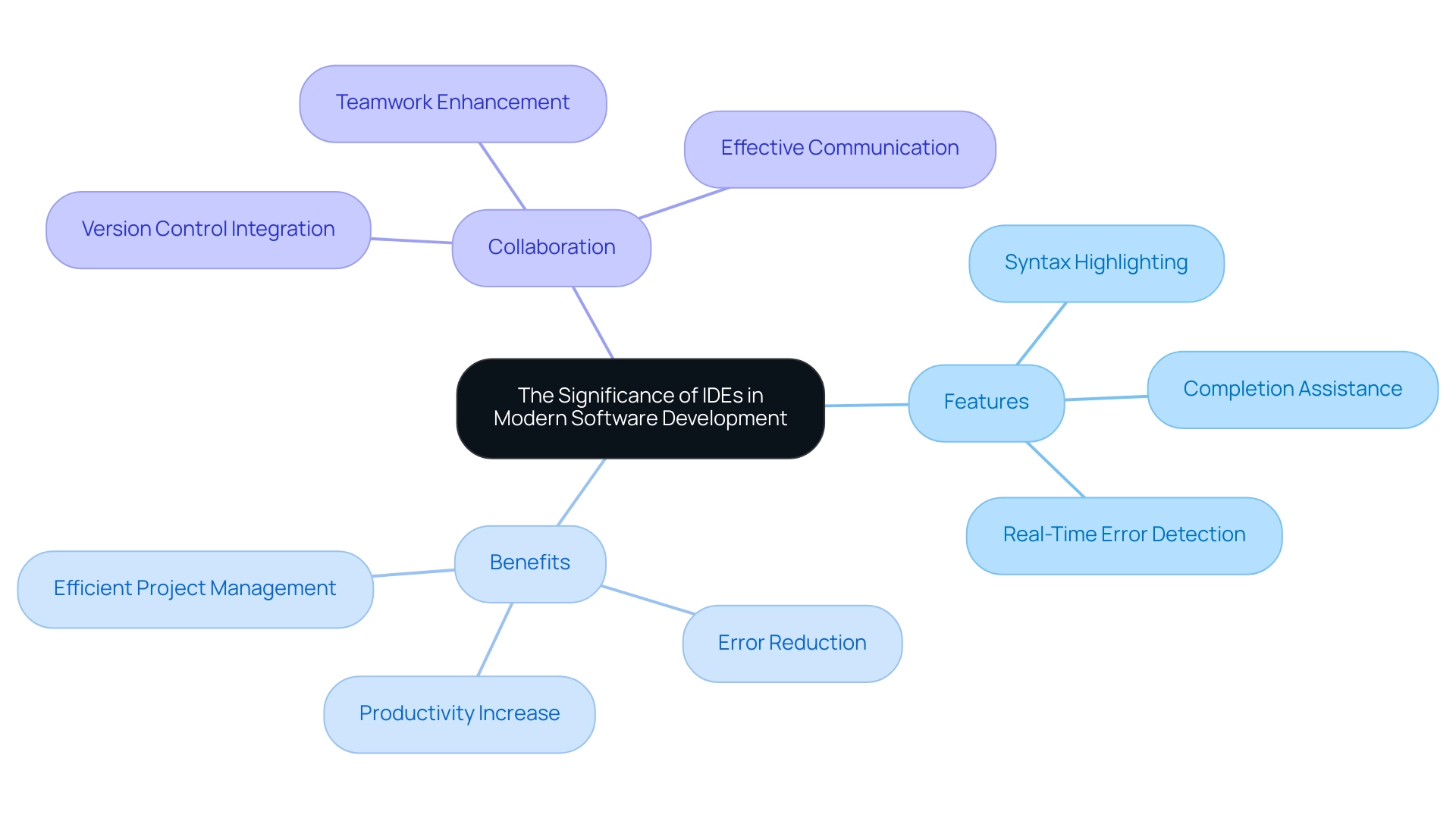 Central node represents the significance of IDEs, with branches showing features, benefits, and collaboration aspects, color-coded for clarity.