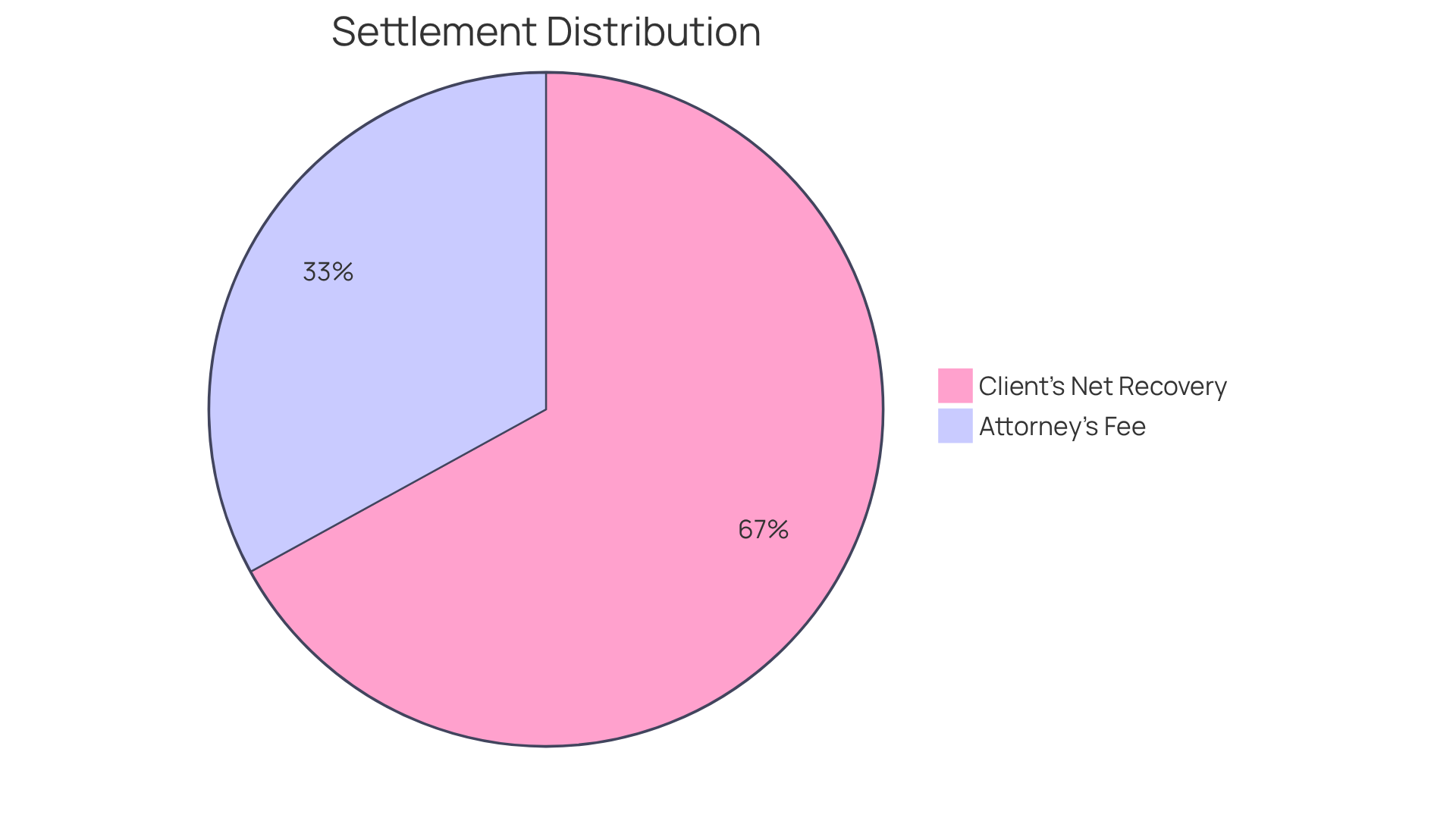 This chart shows how a settlement is divided. The blue slice represents the portion that goes to the attorney as fees, while the green slice shows what the client actually receives after those fees are deducted.