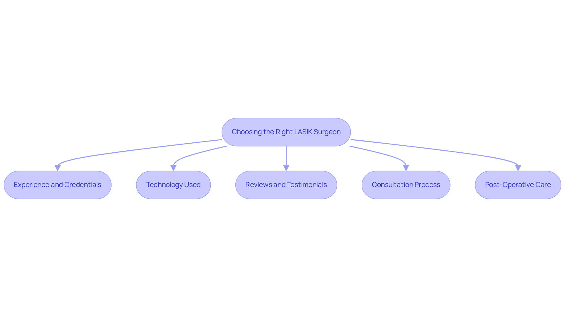 This flowchart guides you through the important factors to consider when selecting a LASIK surgeon. Each step represents a crucial aspect of the decision-making process, helping you ensure that you make an informed choice for your eye surgery. This flowchart guides you through the important factors to consider when selecting a LASIK surgeon. Each step represents a crucial aspect of the decision-making process, helping you ensure that you make an informed choice for your eye surgery.