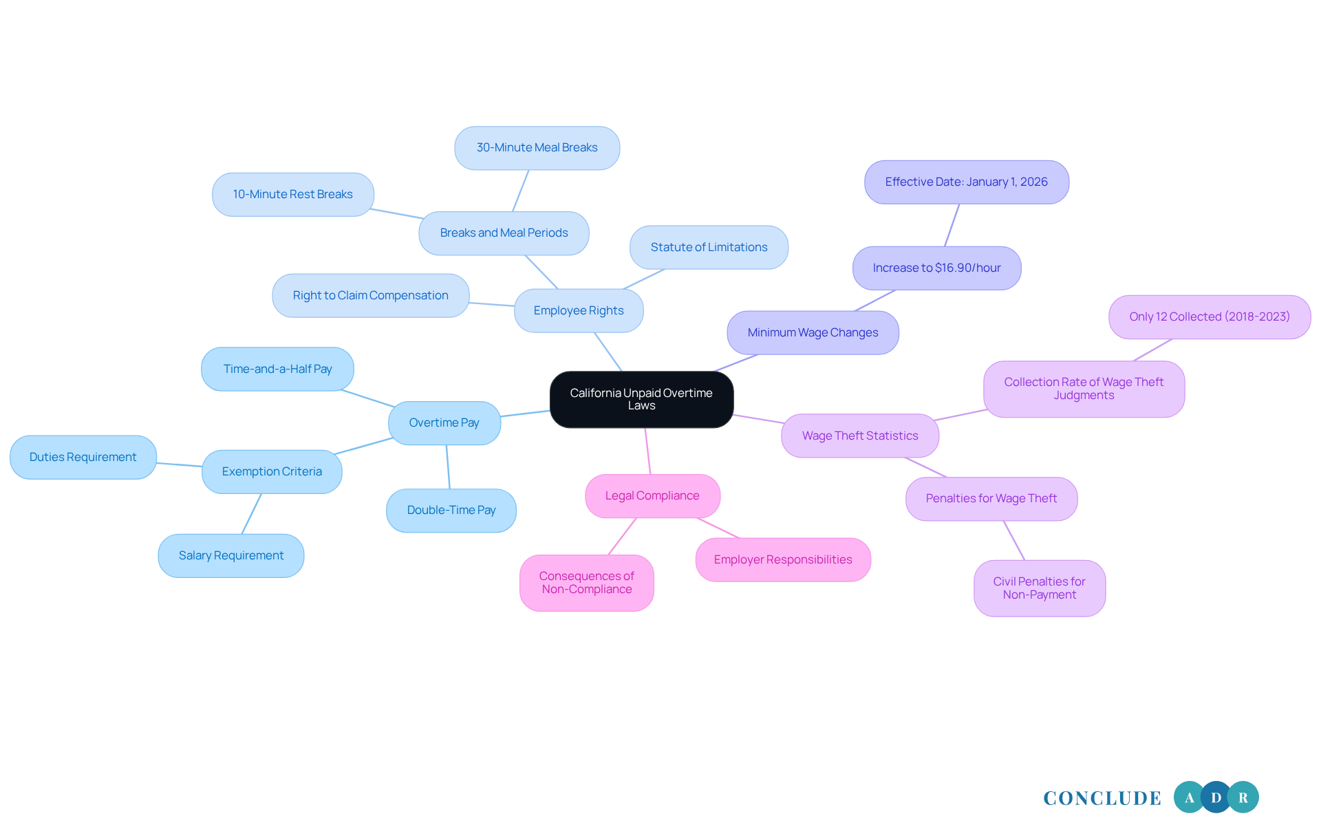 The central node represents the main topic, while branches show different aspects of the laws. Each sub-branch provides more detailed information, helping you understand your rights and responsibilities under California labor laws.