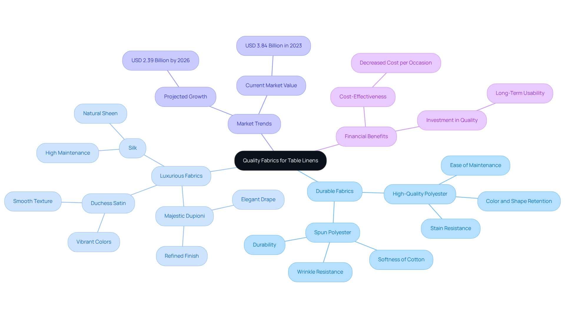 This mindmap shows the different types of fabrics for table linens and their qualities. Each branch represents a category, helping you understand how fabric choices can enhance your events.