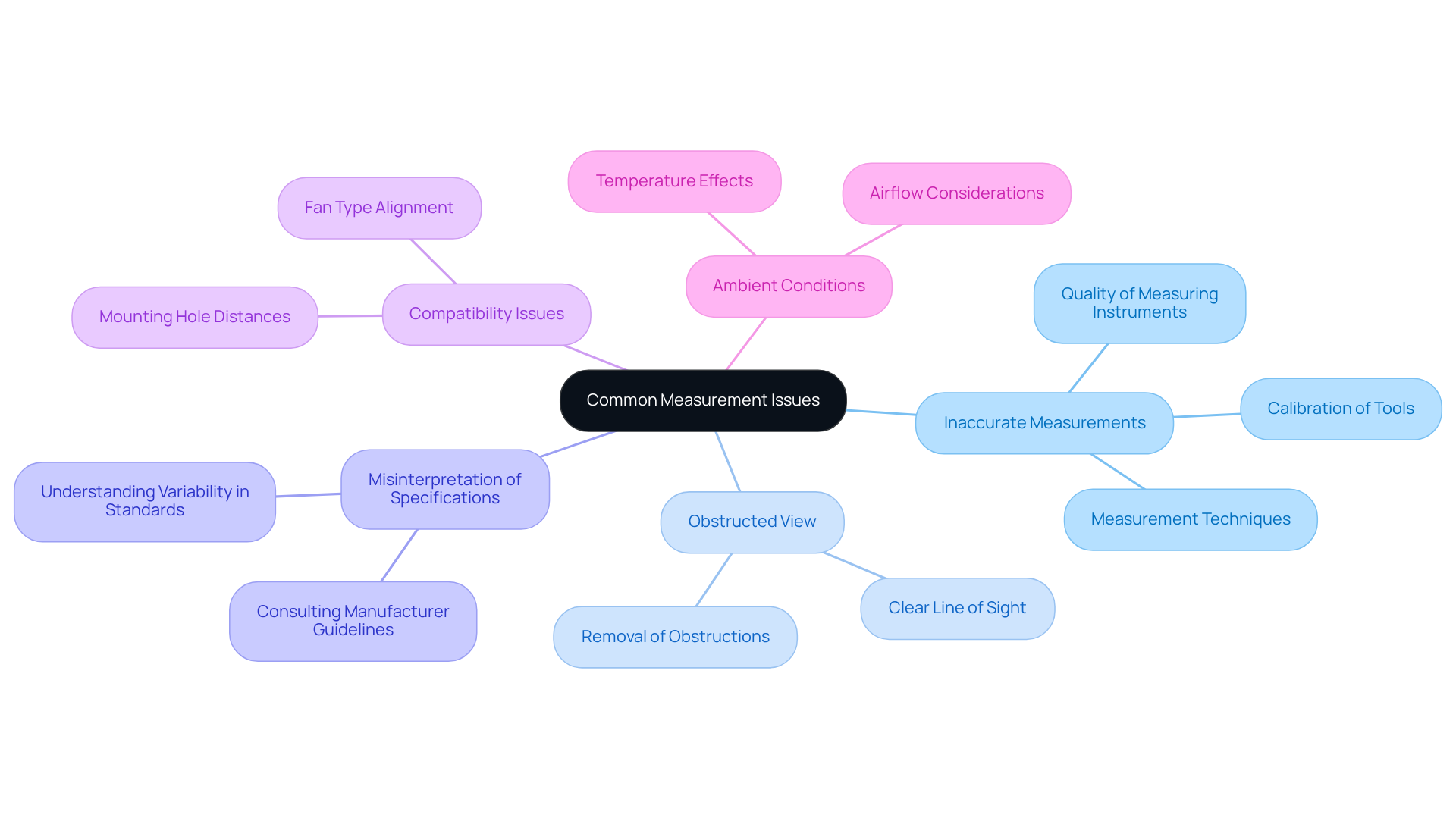 The center shows the main topic of measurement issues, and each branch represents a specific challenge. Follow the branches to explore detailed points under each category, helping you understand the complexities involved in accurate measurements.