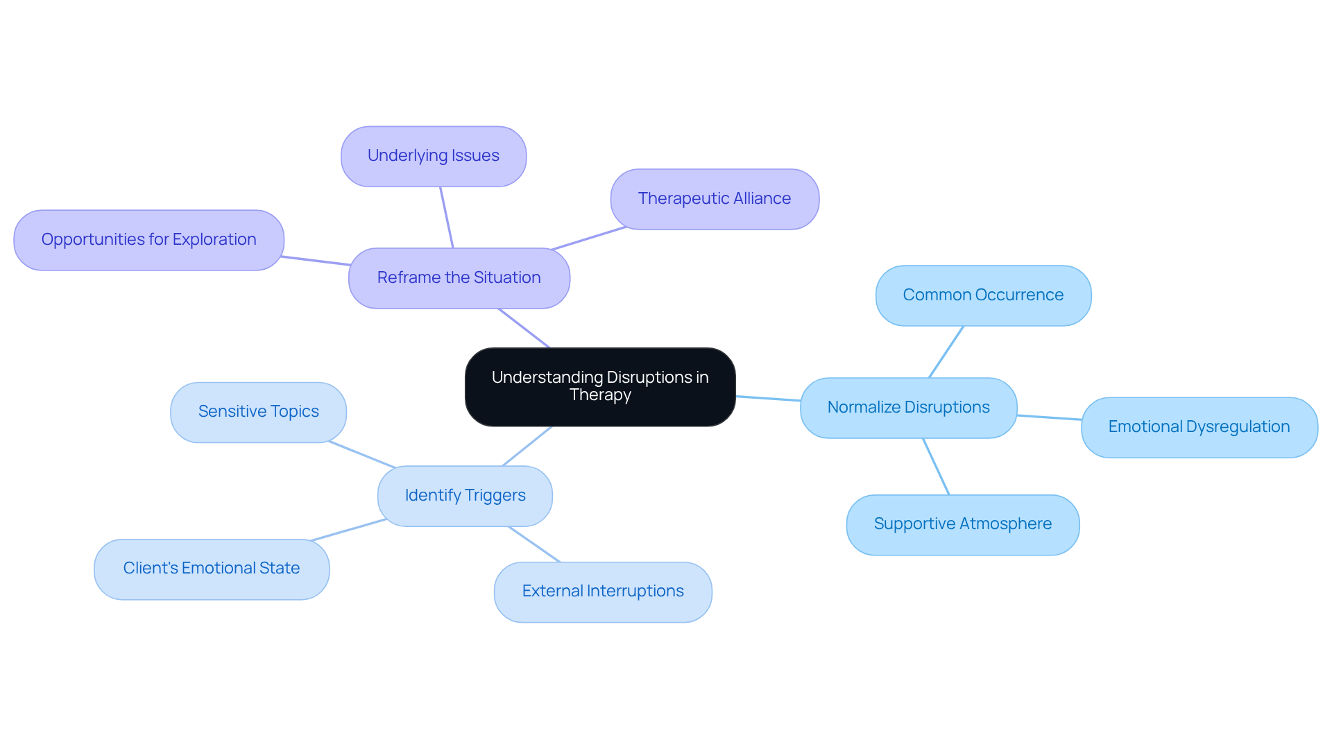 This mindmap starts with the main idea at the center and branches out to show how different aspects of therapy disruptions connect. Each branch represents a key point, and the sub-branches provide more detail. It's a visual way to understand how these disruptions can be viewed positively and managed effectively. This mindmap starts with the main idea at the center and branches out to show how different aspects of therapy disruptions connect. Each branch represents a key point, and the sub-branches provide more detail. It's a visual way to understand how these disruptions can be viewed positively and managed effectively.