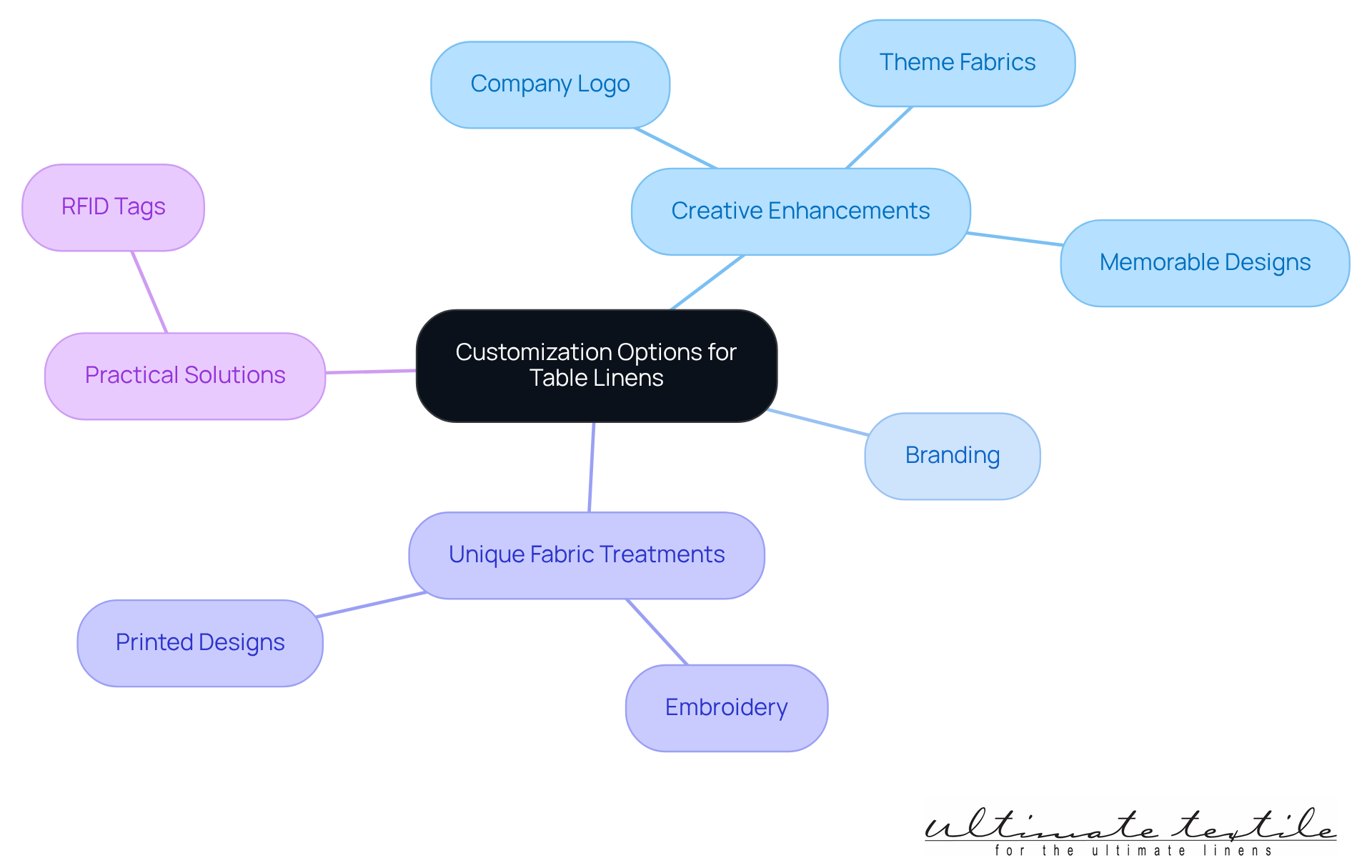 Start at the center with the main theme of customization. Each branch represents a different aspect of customization, showing how they relate to enhancing your event's appearance and functionality.