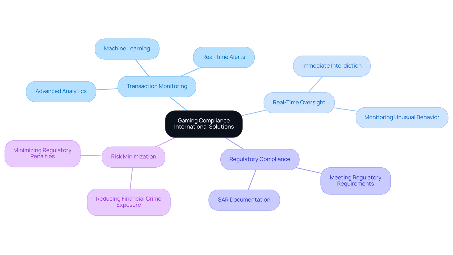 The center represents GCI's solutions, with branches showing different aspects like monitoring and compliance. Each sub-branch highlights specific features or benefits, helping you understand how GCI supports gaming establishments in managing compliance and reducing risks.