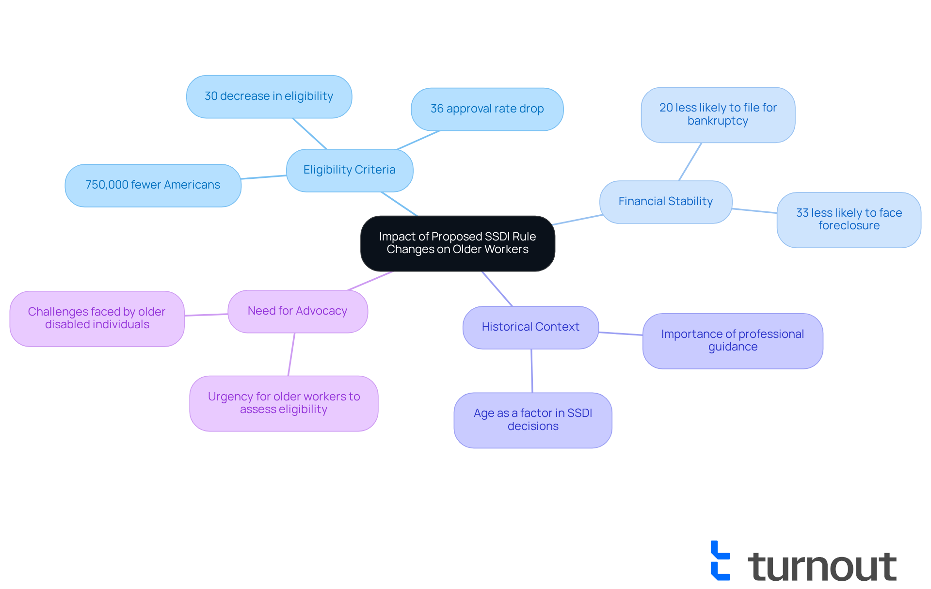 The central node represents the main topic, while branches show related issues and statistics. Each color-coded branch helps you navigate through the different impacts and understand how they connect.