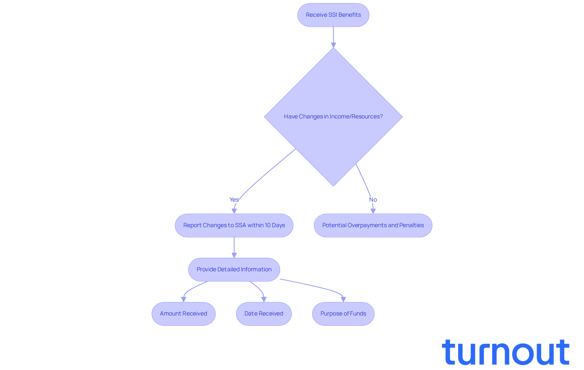 Follow the arrows to see what steps you need to take if your income or resources change. Each box represents an action or decision point, helping you understand what to report and the importance of doing it on time.