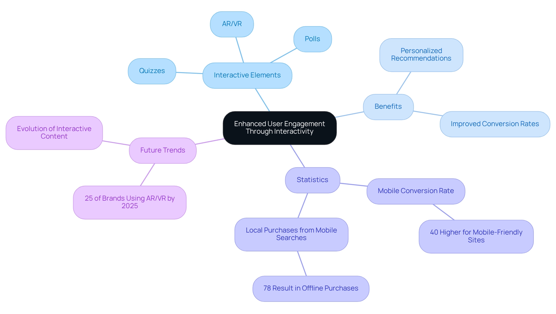 Each branch represents key themes related to user engagement, with sub-branches detailing specific interactive elements, their benefits, relevant statistics, and future trends.