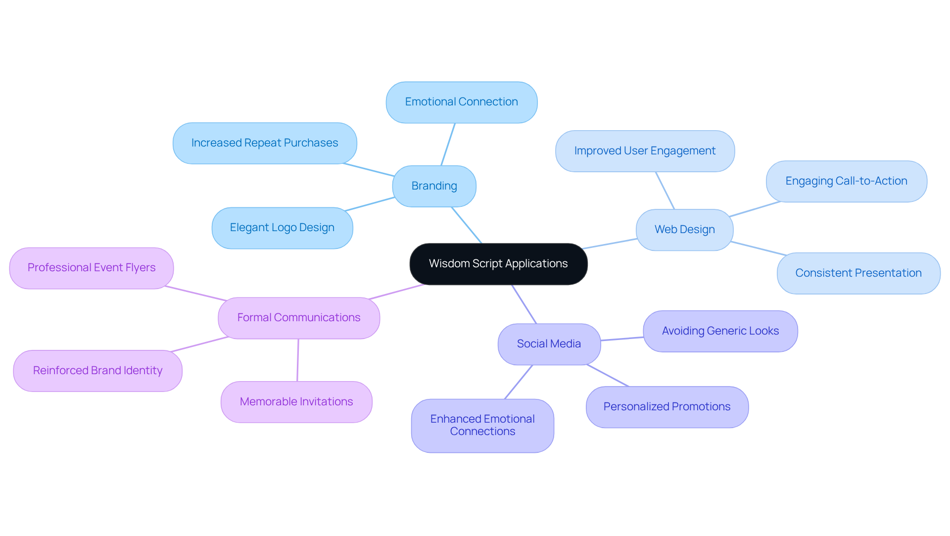 This mindmap shows how the Wisdom Script font can be applied in various design contexts. Each branch represents a different area where the font can enhance brand identity and user interaction, with specific strategies listed underneath. Follow the branches to explore how each application can lead to stronger connections with your audience.