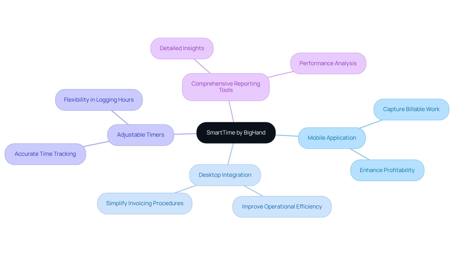 The central node represents SmartTime. Follow the branches to explore its features and see how they contribute to improving time tracking for legal professionals.