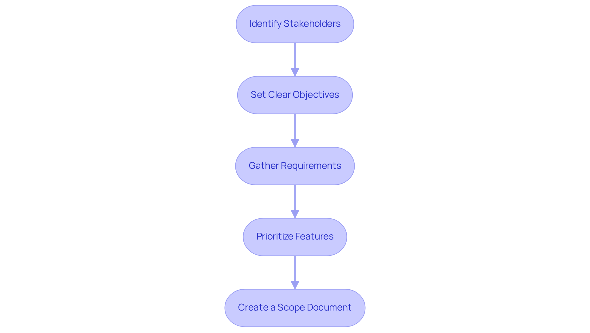 Each box represents a step in the process of defining project goals and requirements. Follow the arrows to see how each step leads to the next, ensuring a comprehensive approach to project planning.