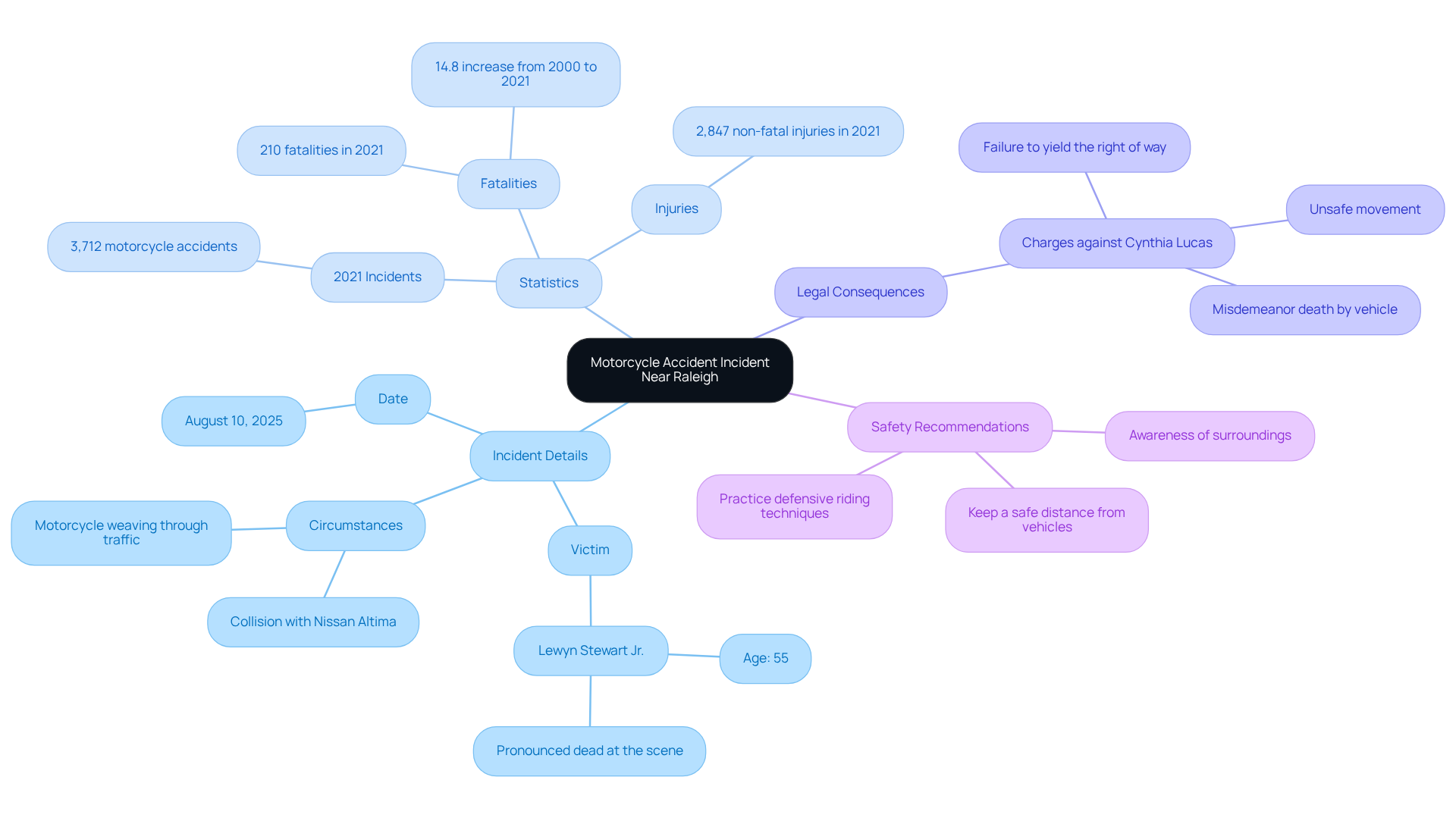 This mindmap starts with the main incident at the center and branches out to show related information. Each branch represents a different aspect of the accident, helping you see how everything connects. For example, you can explore the details of the incident, the statistics about motorcycle safety, the legal issues involved, and recommendations for safer riding.