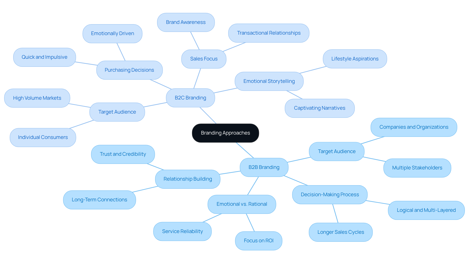 The central idea is branding approaches, with two main branches for B2B and B2C. Each sub-branch highlights unique characteristics and strategies, helping you understand the differences clearly.