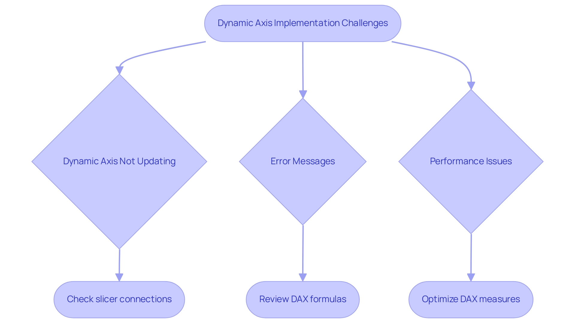 Each box represents a challenge or solution related to dynamic axis implementation, with arrows indicating the flow from problems to their respective solutions.