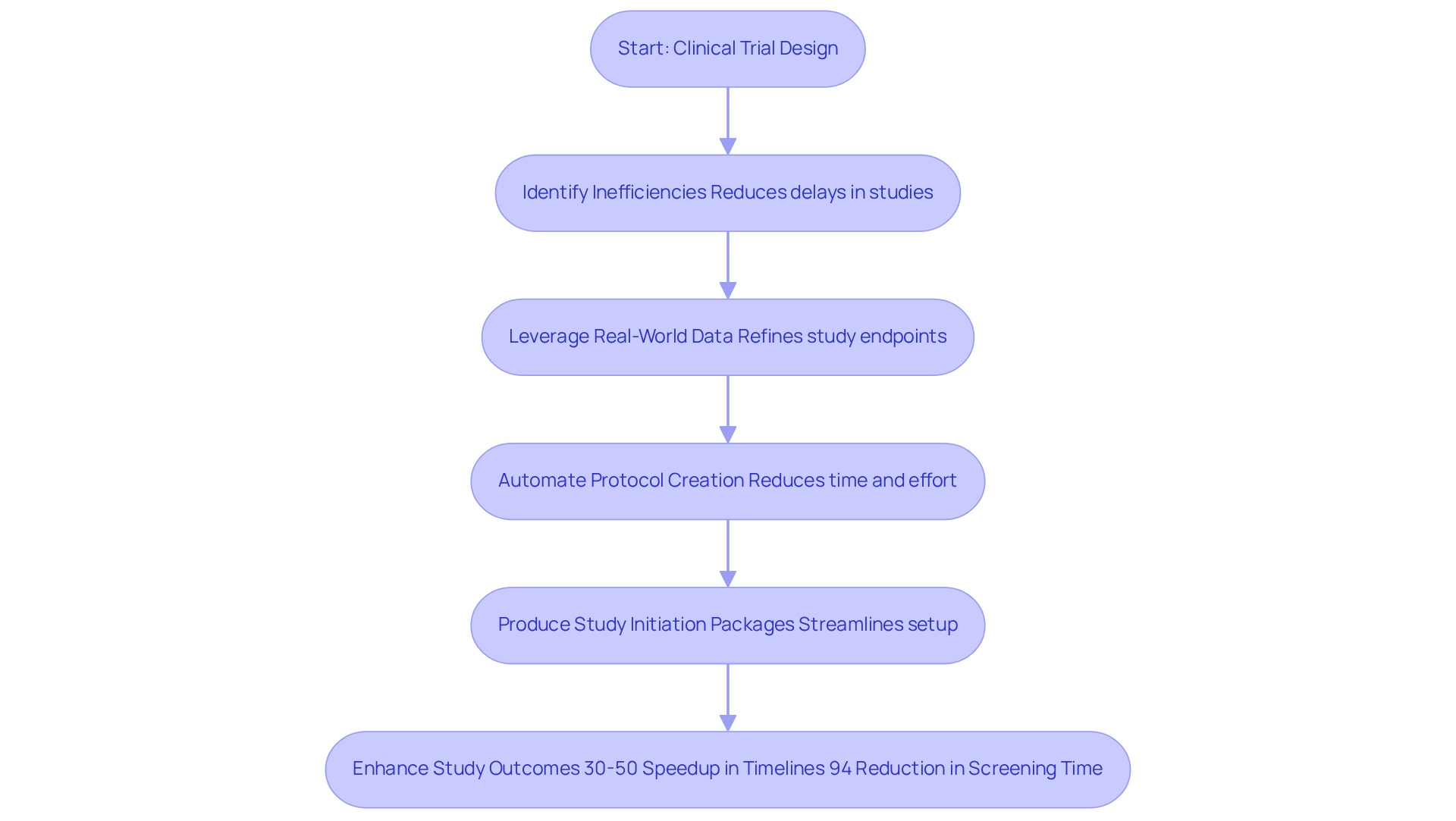 This flowchart illustrates how Innovo Copilot enhances clinical trial processes. Each step shows how the AI tools improve efficiency and outcomes, making it easier to understand the benefits of automation in research. This flowchart illustrates how Innovo Copilot enhances clinical trial processes. Each step shows how the AI tools improve efficiency and outcomes, making it easier to understand the benefits of automation in research.