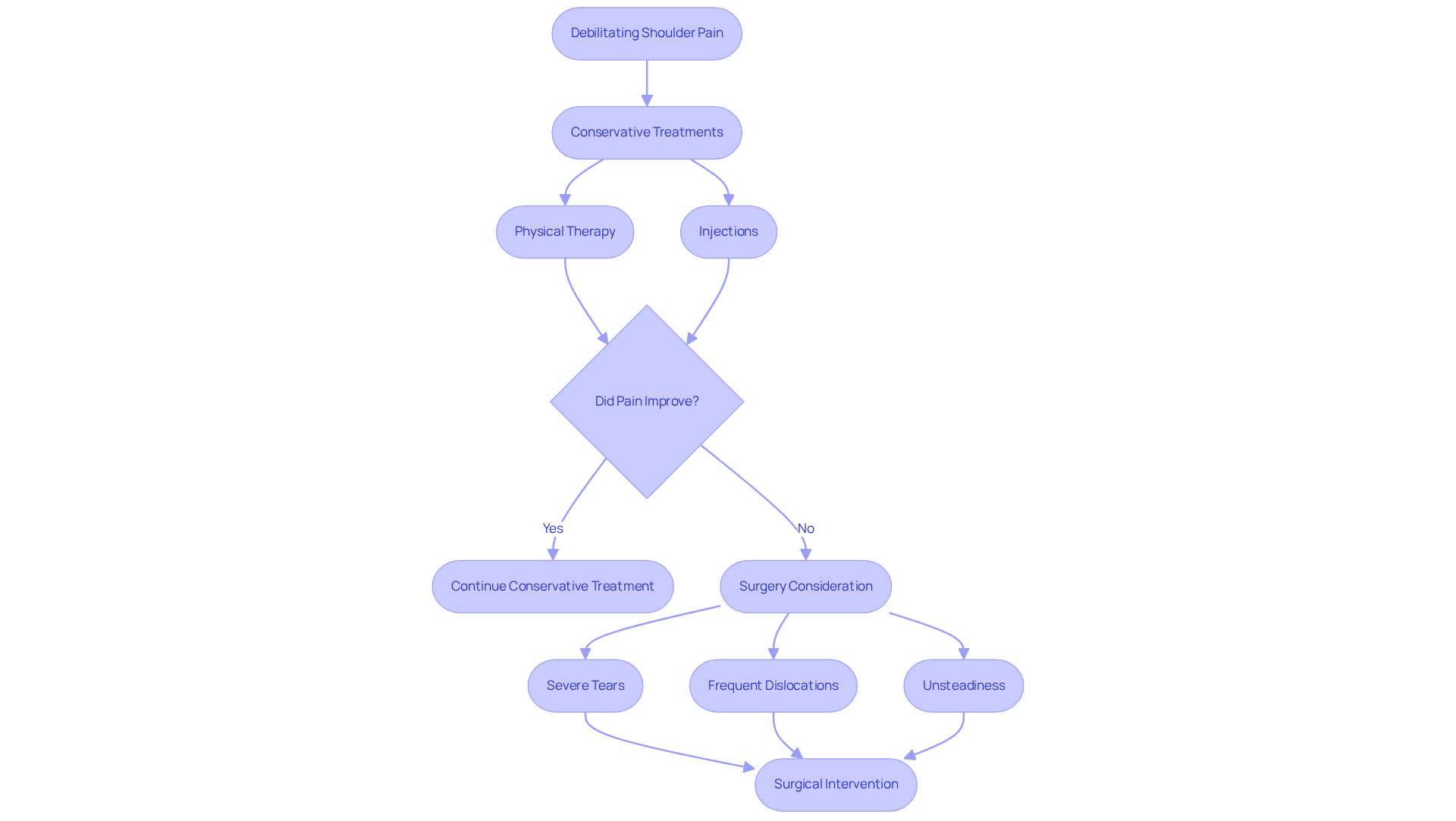 This flowchart guides you through the decision-making process for shoulder surgery. Start with your symptoms and follow the arrows to see if conservative treatments might help or if surgery is the next step. Each box represents a stage in your journey toward recovery. This flowchart guides you through the decision-making process for shoulder surgery. Start with your symptoms and follow the arrows to see if conservative treatments might help or if surgery is the next step. Each box represents a stage in your journey toward recovery.