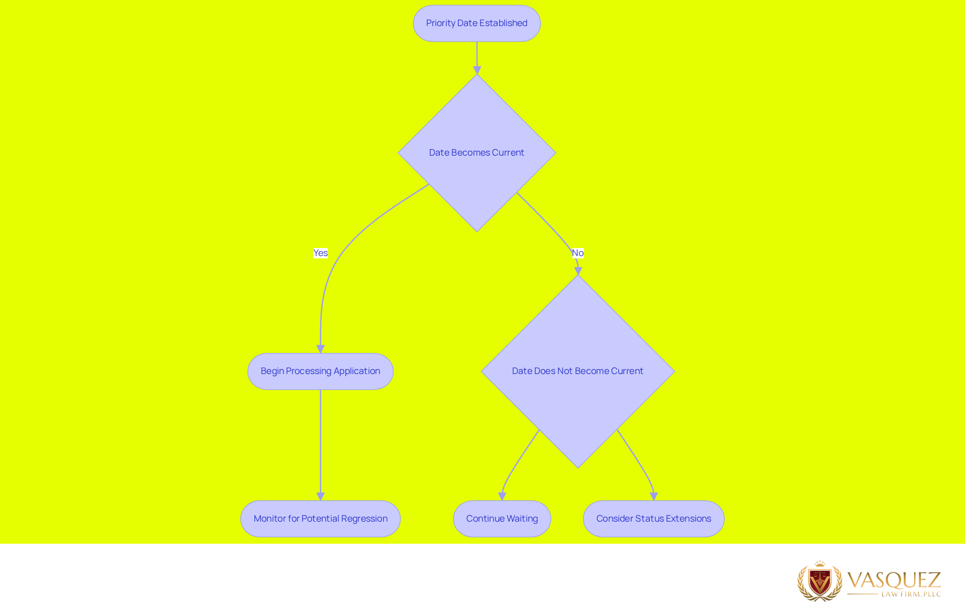 This flowchart illustrates the steps involved in the immigration application process based on priority dates. Follow the arrows to see what happens when a priority date becomes current versus when it does not. Each box represents a key step or decision point in the process.