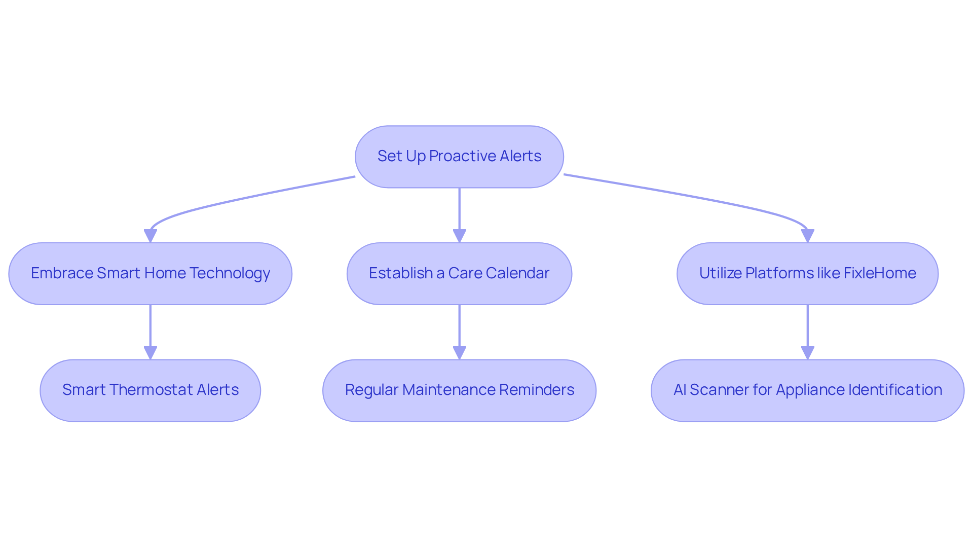 4 Best Practices for Proactive Alerts in Home Maintenance