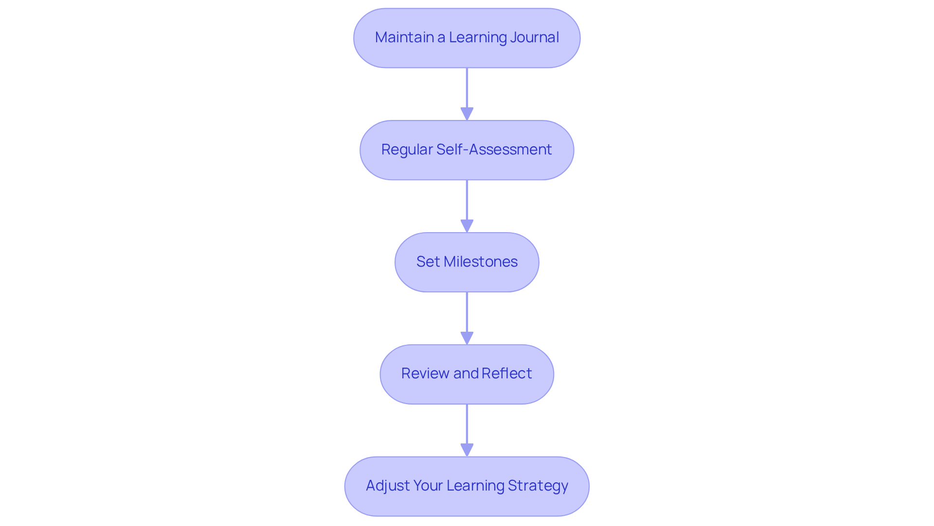 Each box represents a step in your learning journey. Follow the arrows to see how each step builds on the previous one, guiding you towards improved understanding and performance.