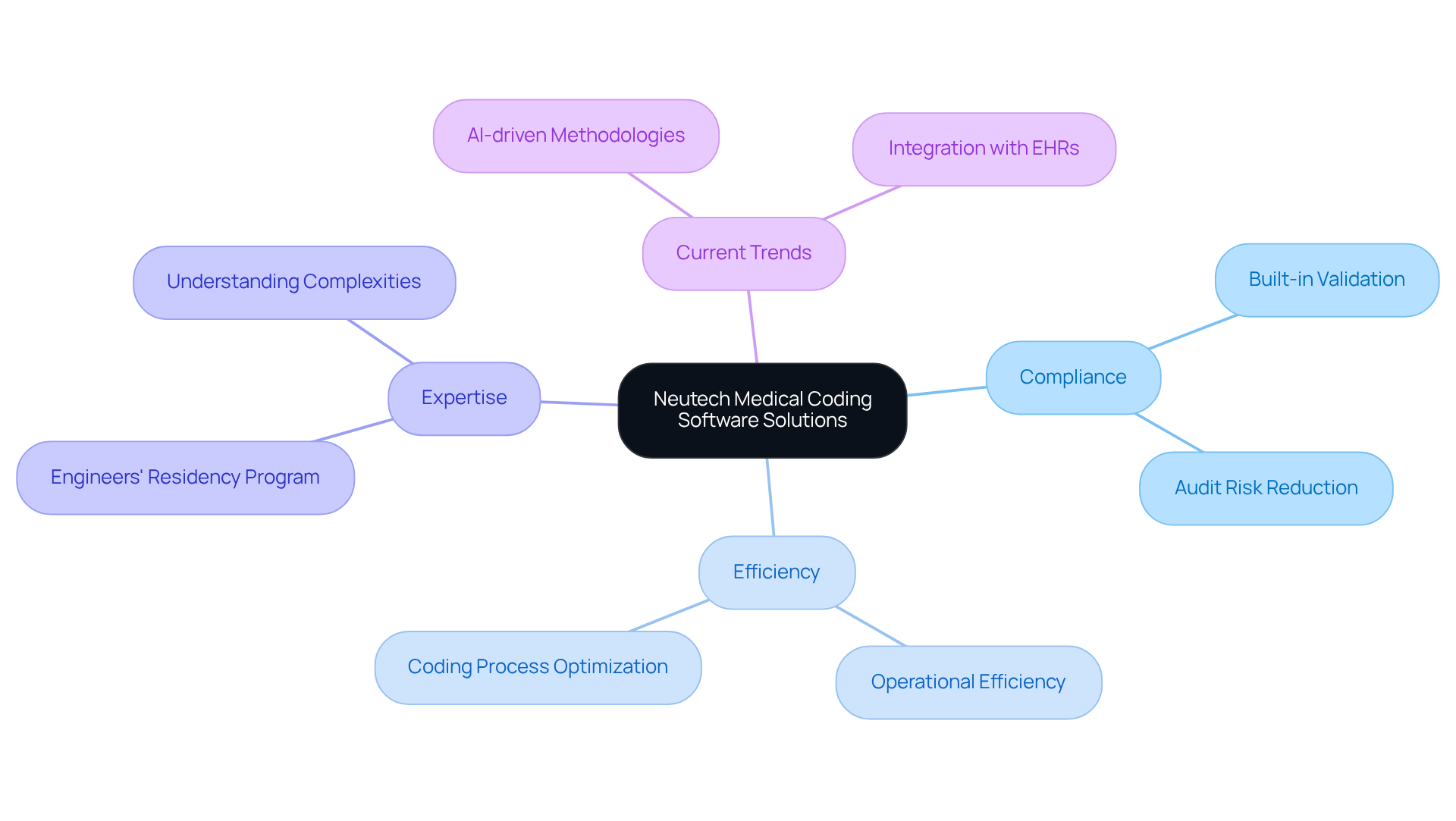 This mindmap starts with Neutech's core offerings in the center, branching out to show how compliance, efficiency, expertise, and trends are interconnected. Each branch represents a key aspect of Neutech's solutions, helping you understand their comprehensive approach to medical coding.