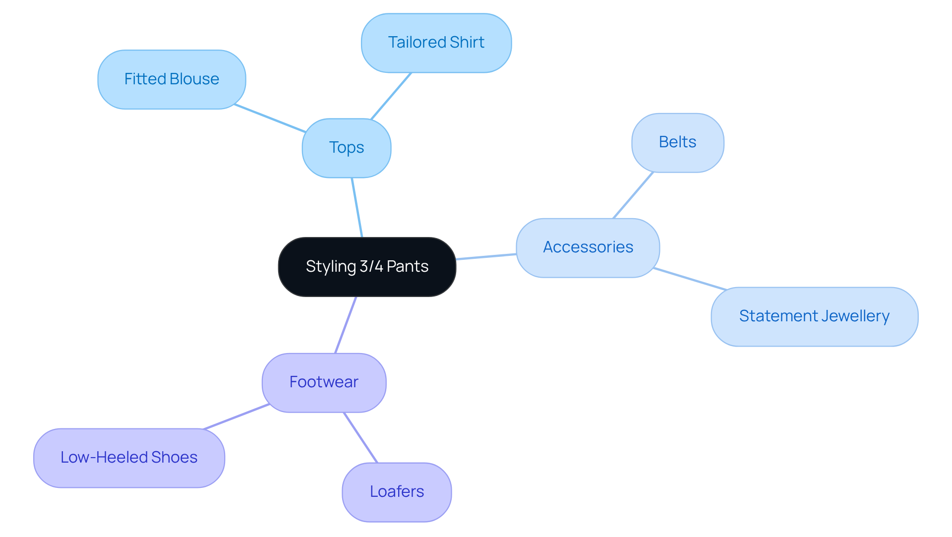 The central idea is how to style 3/4 pants. Each branch represents a category of clothing or accessories that can enhance the overall look. Follow the branches to explore different options and see how they connect to the main styling goal. The central idea is how to style 3/4 pants. Each branch represents a category of clothing or accessories that can enhance the overall look. Follow the branches to explore different options and see how they connect to the main styling goal.
