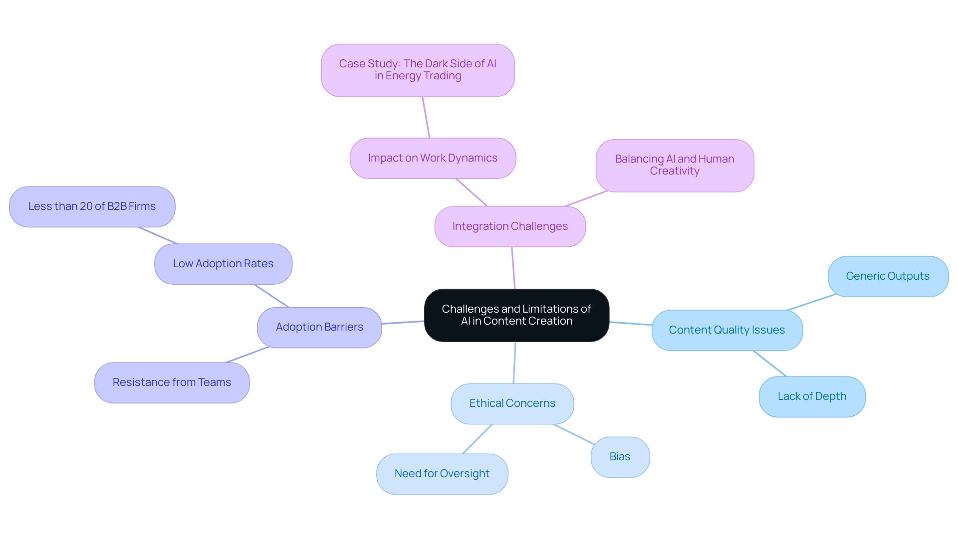 Each branch represents a major challenge or limitation, with sub-branches detailing specific issues. Color coding differentiates the main themes.