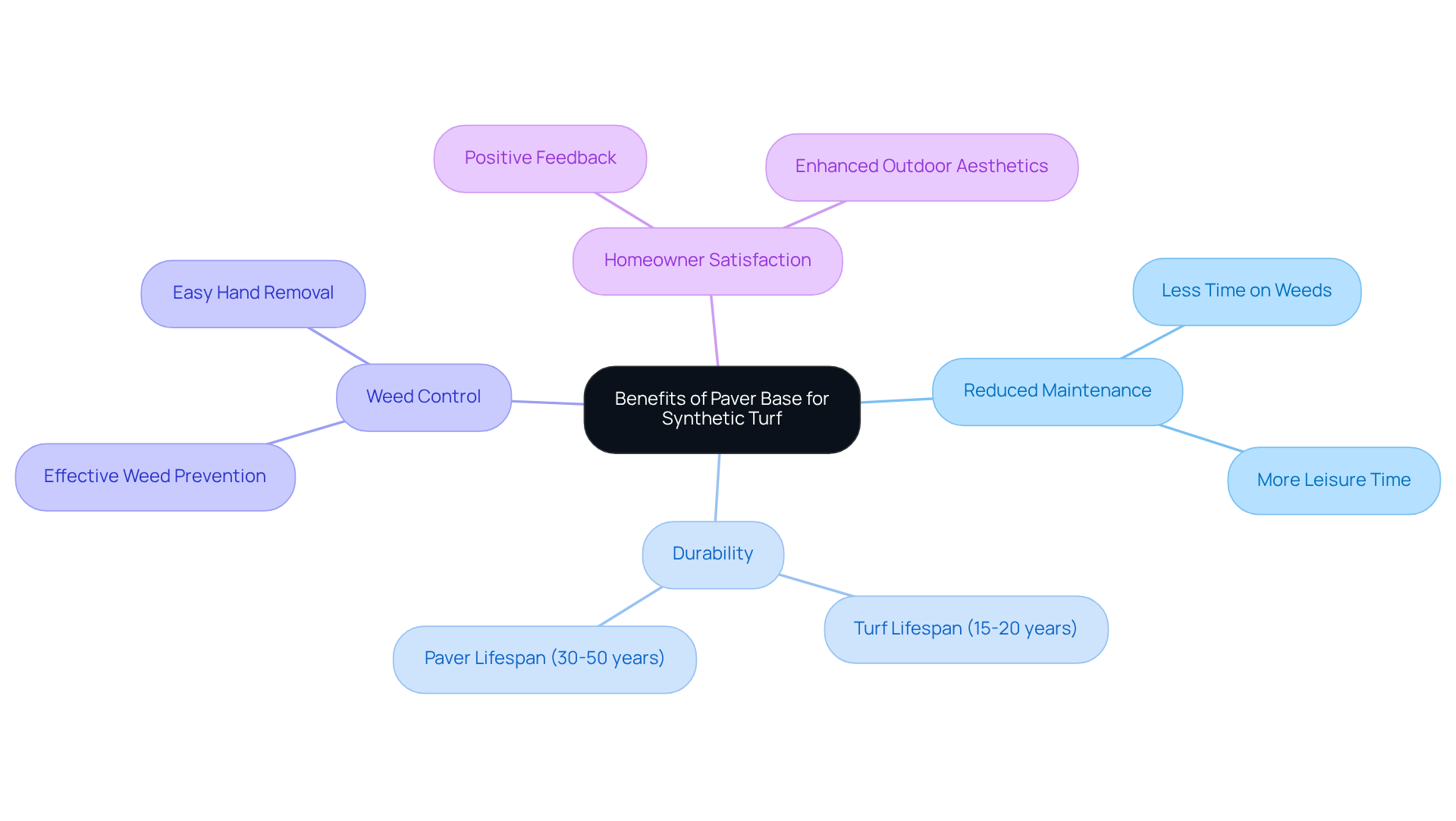 This mindmap illustrates how a stone foundation enhances synthetic turf installations. Each branch represents a key benefit, showing how they connect to the central idea of reduced maintenance and improved homeowner satisfaction.