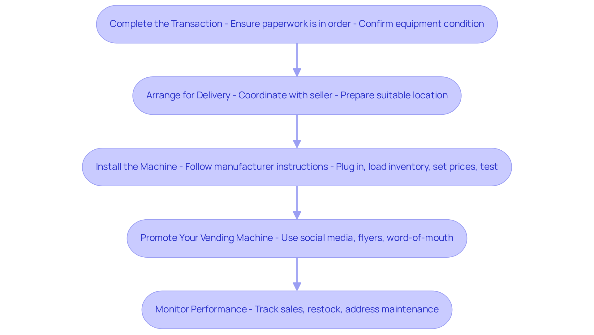Follow the arrows to see how to successfully complete your vending machine purchase and setup. Each box represents a key step in the process, helping you visualize what you need to do next.