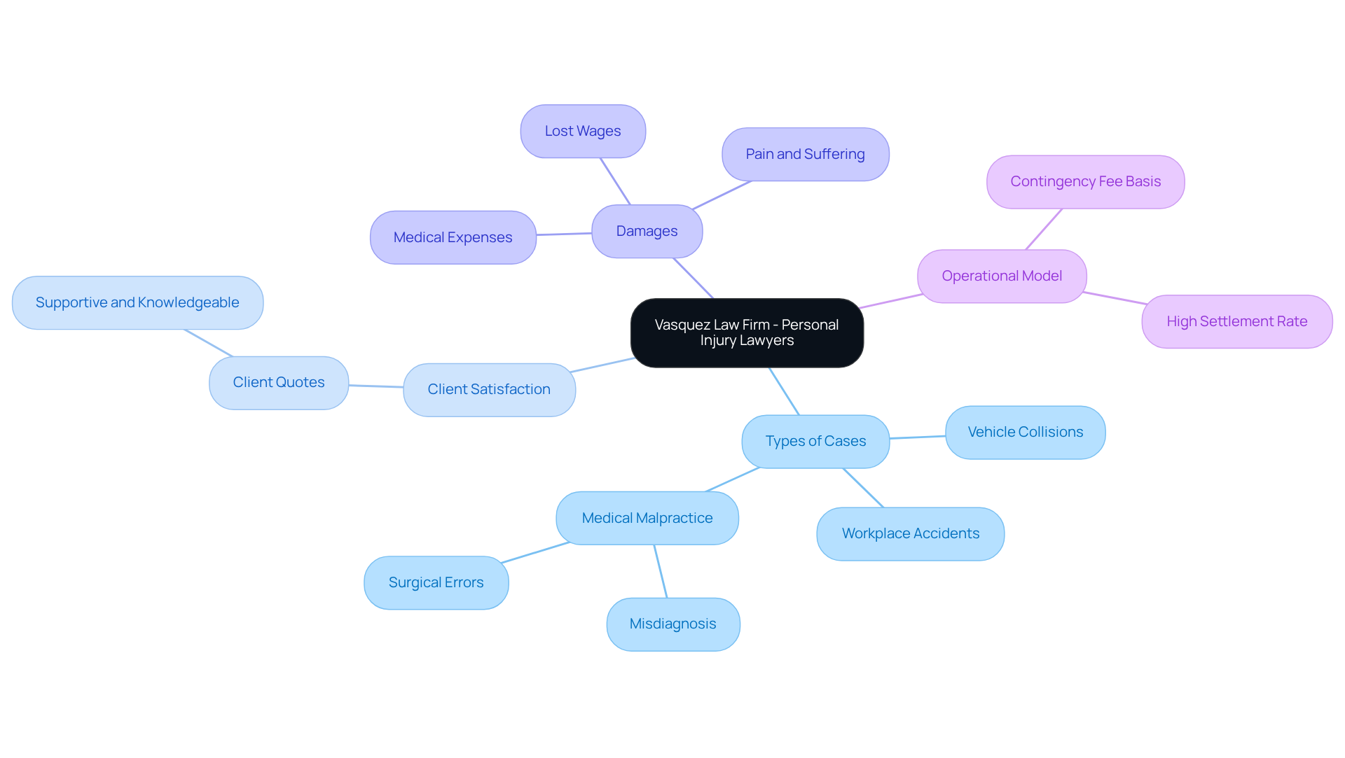 This mindmap illustrates how the Vasquez Law Firm supports personal injury victims through various services. Each branch represents a key aspect of their practice, helping you understand the firm’s approach and the types of cases they handle.